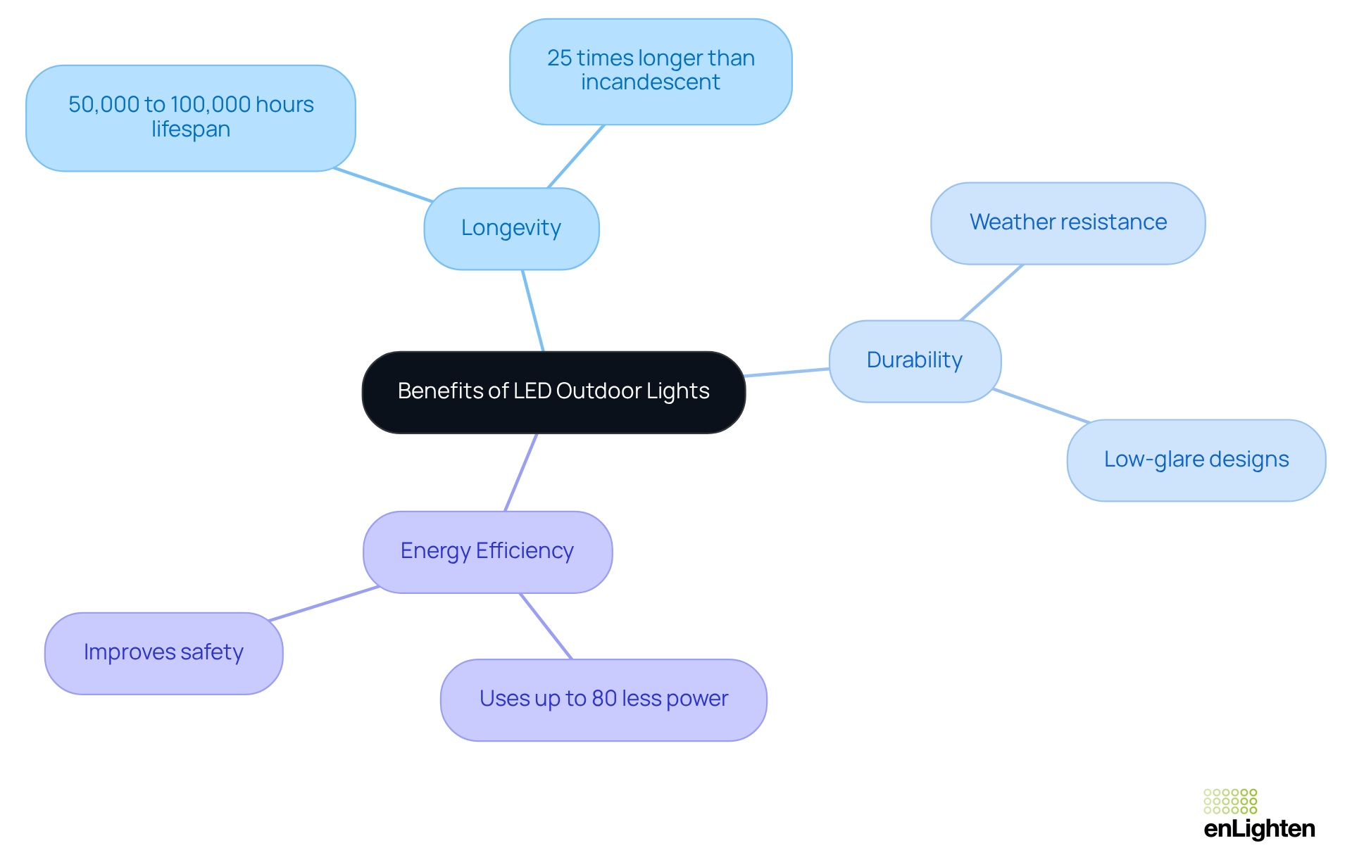 The central node shows the main topic, with branches illustrating key features and benefits. Each color-coded branch helps you quickly identify related points and understand how they contribute to overall savings and efficiency. The central node shows the main topic, with branches illustrating key features and benefits. Each color-coded branch helps you quickly identify related points and understand how they contribute to overall savings and efficiency.