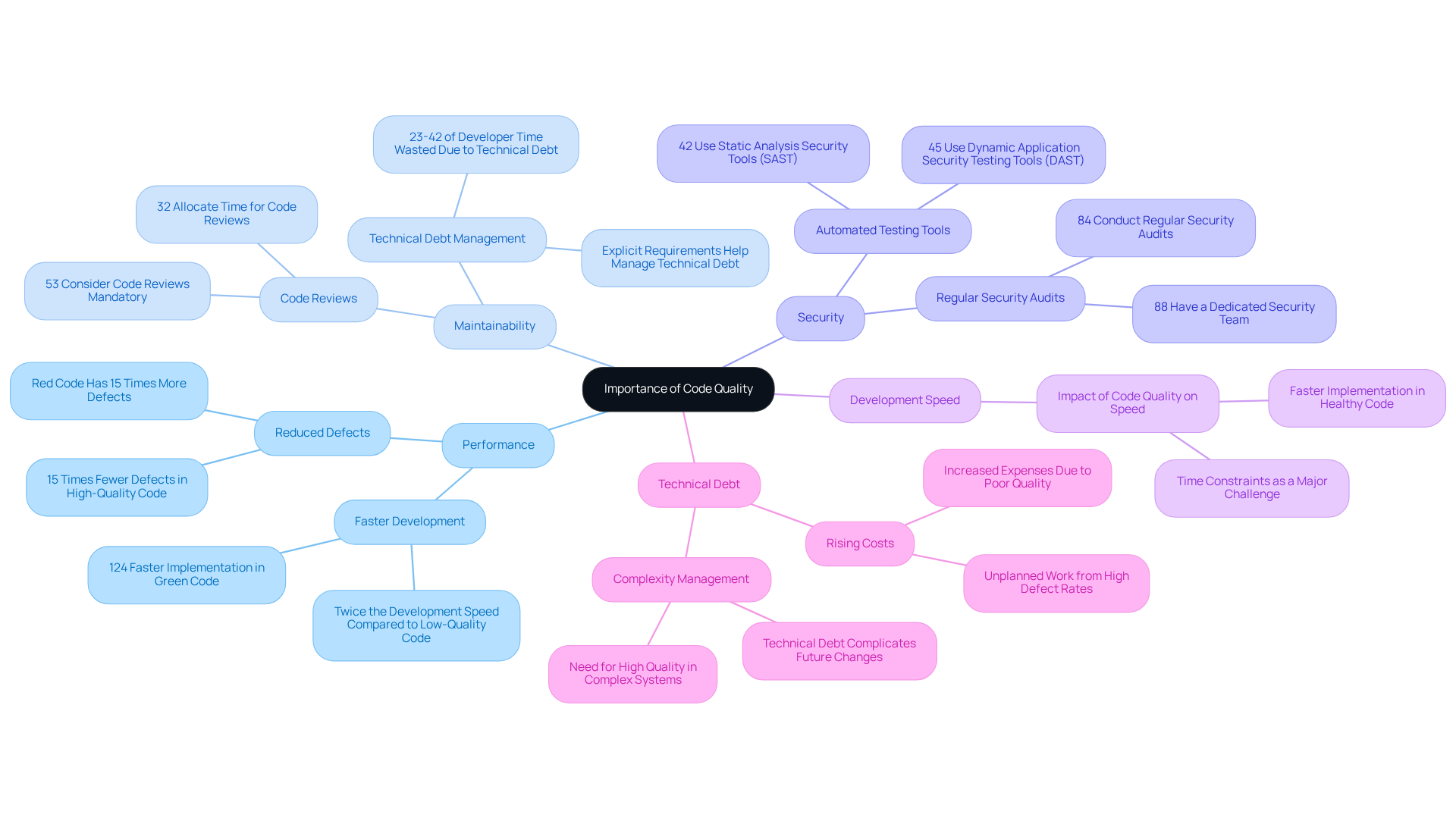 The central node represents the importance of code quality, with branches showing the key areas affected. Follow the branches to see specific impacts and related tools that can enhance programming practices.