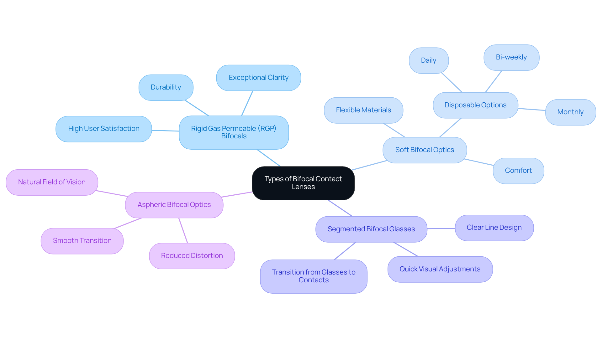 The central node represents the main topic of bifocal contact lenses. Each branch shows a different type of lens, and the sub-branches provide additional details about their unique features. This layout helps you easily compare and understand the options available.