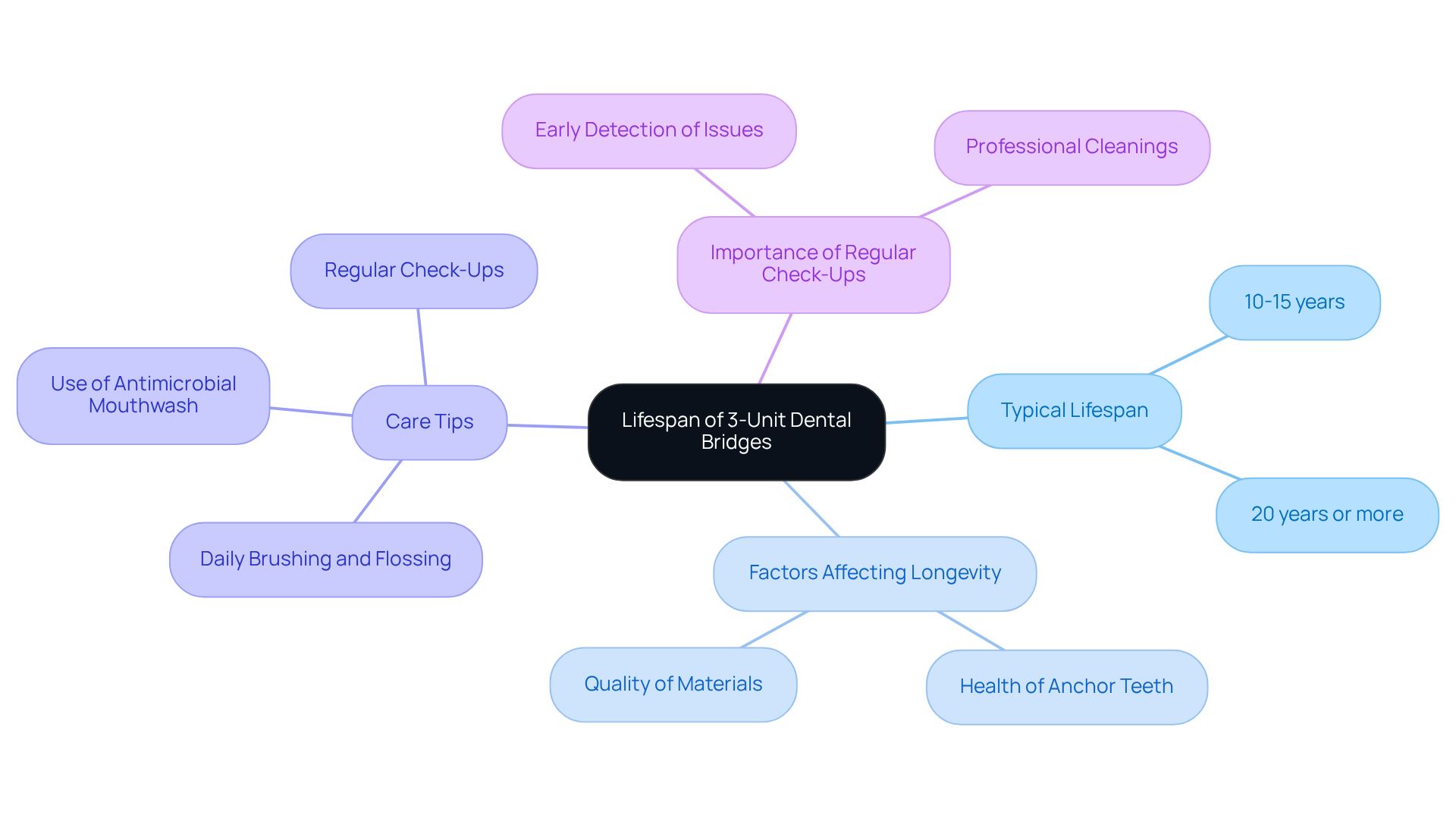 This mindmap starts with the main topic in the center and branches out to show related ideas. Each branch represents a different aspect of dental bridge longevity, helping you see how they connect and what factors influence how long your dental bridge will last.