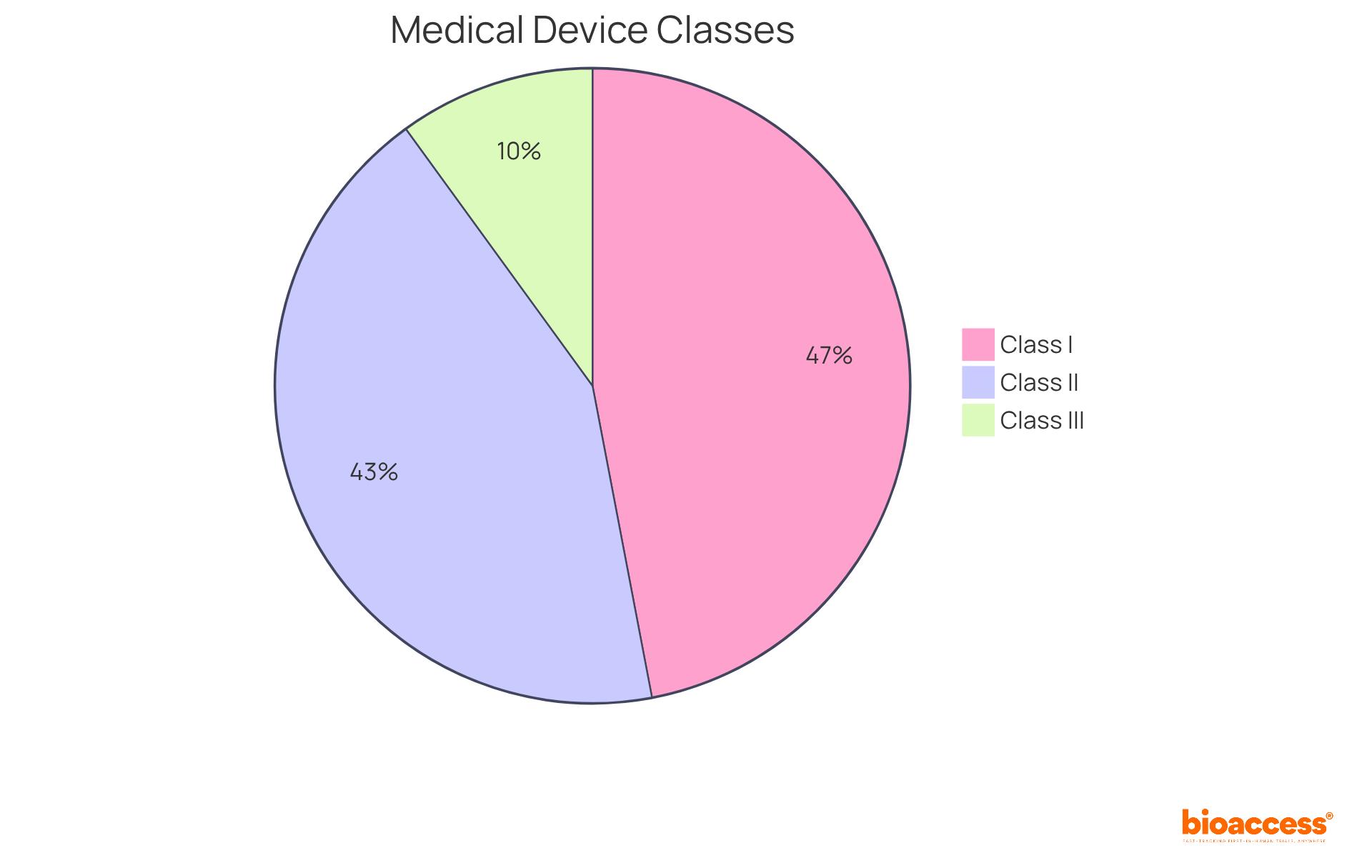 This pie chart shows the proportion of medical devices in each FDA classification. Class I devices make up nearly half of the total, followed by Class II, and the smallest segment represents Class III devices.