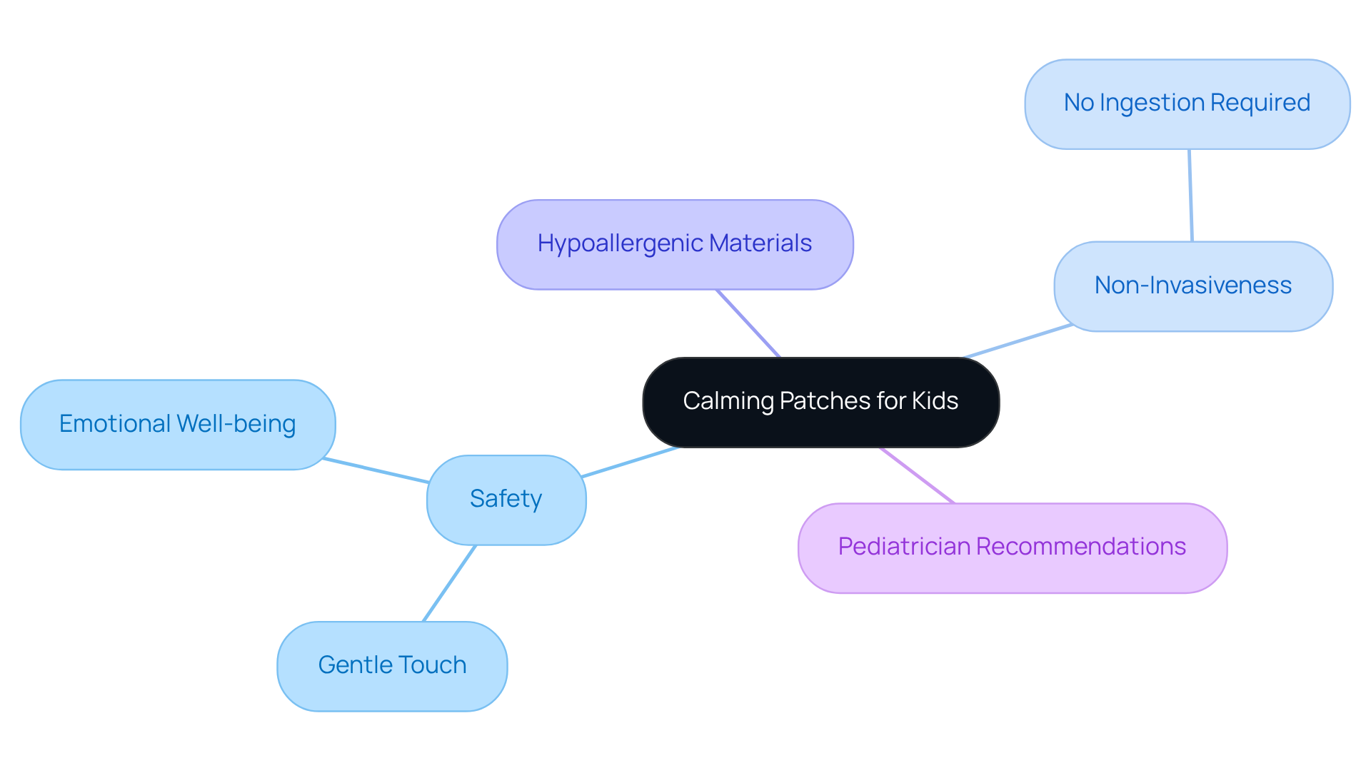 This mindmap starts with the main idea of calming patches at the center. Each branch represents a key benefit or feature, showing how they contribute to children's safety and well-being. Follow the branches to explore how these patches are a better choice compared to traditional methods. This mindmap starts with the main idea of calming patches at the center. Each branch represents a key benefit or feature, showing how they contribute to children's safety and well-being. Follow the branches to explore how these patches are a better choice compared to traditional methods.