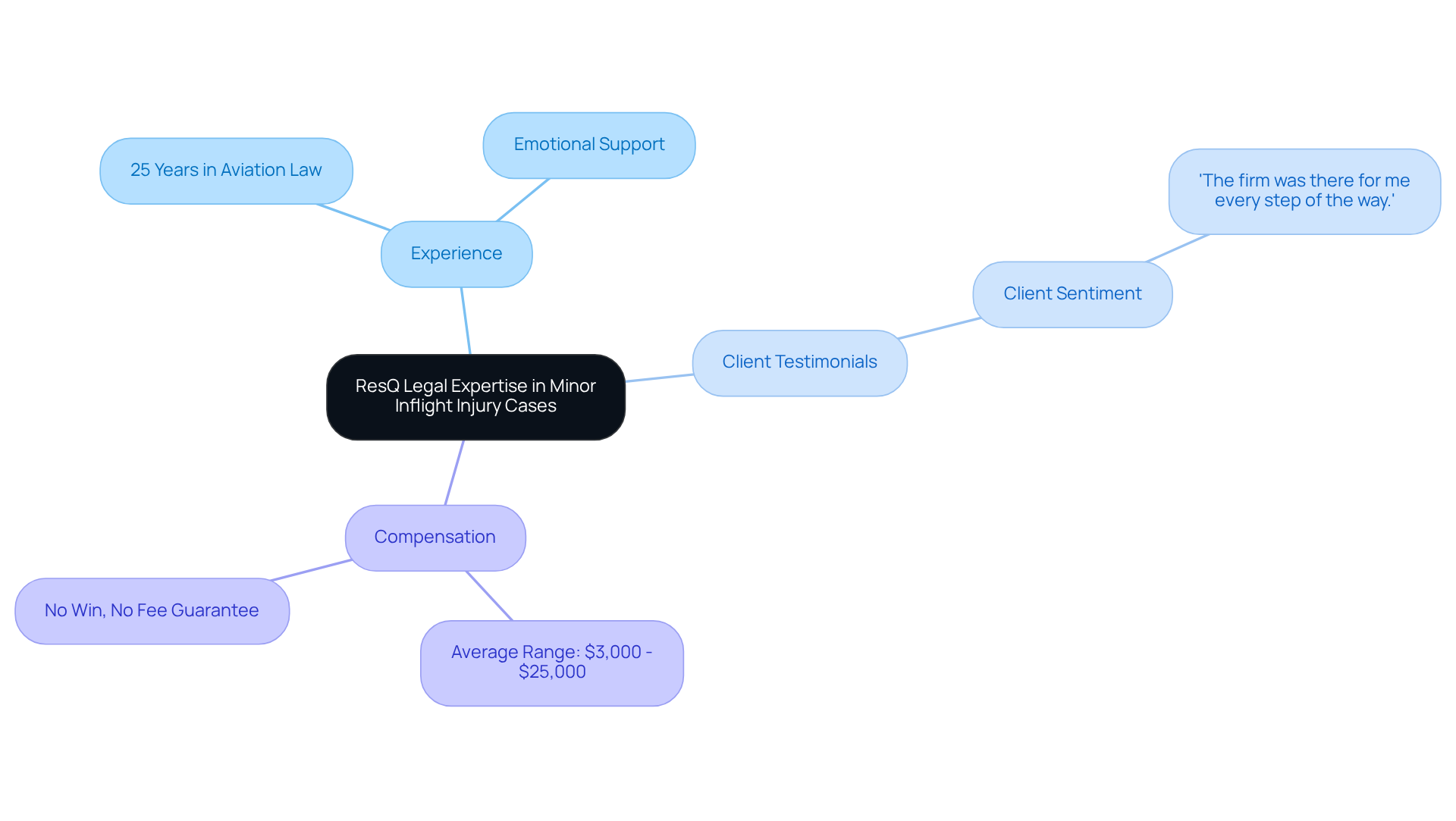 The central node represents the firm's expertise, with branches showing their experience, client feedback, and compensation details. Each branch highlights a different aspect of how they support clients facing minor inflight injuries.
