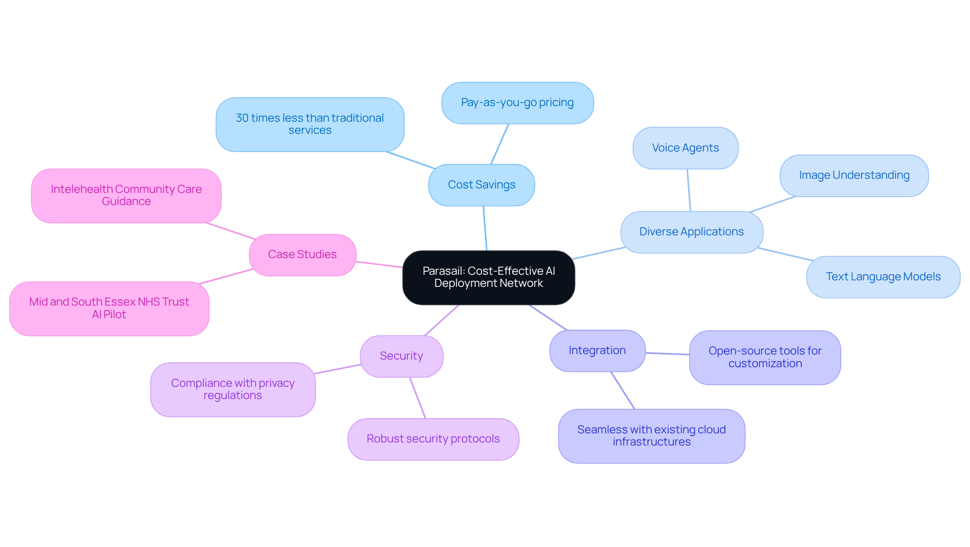 The central node represents Parasail, while the branches show its key benefits and features. Each branch highlights a different aspect of the platform, helping you understand how it supports cost-effective AI solutions.