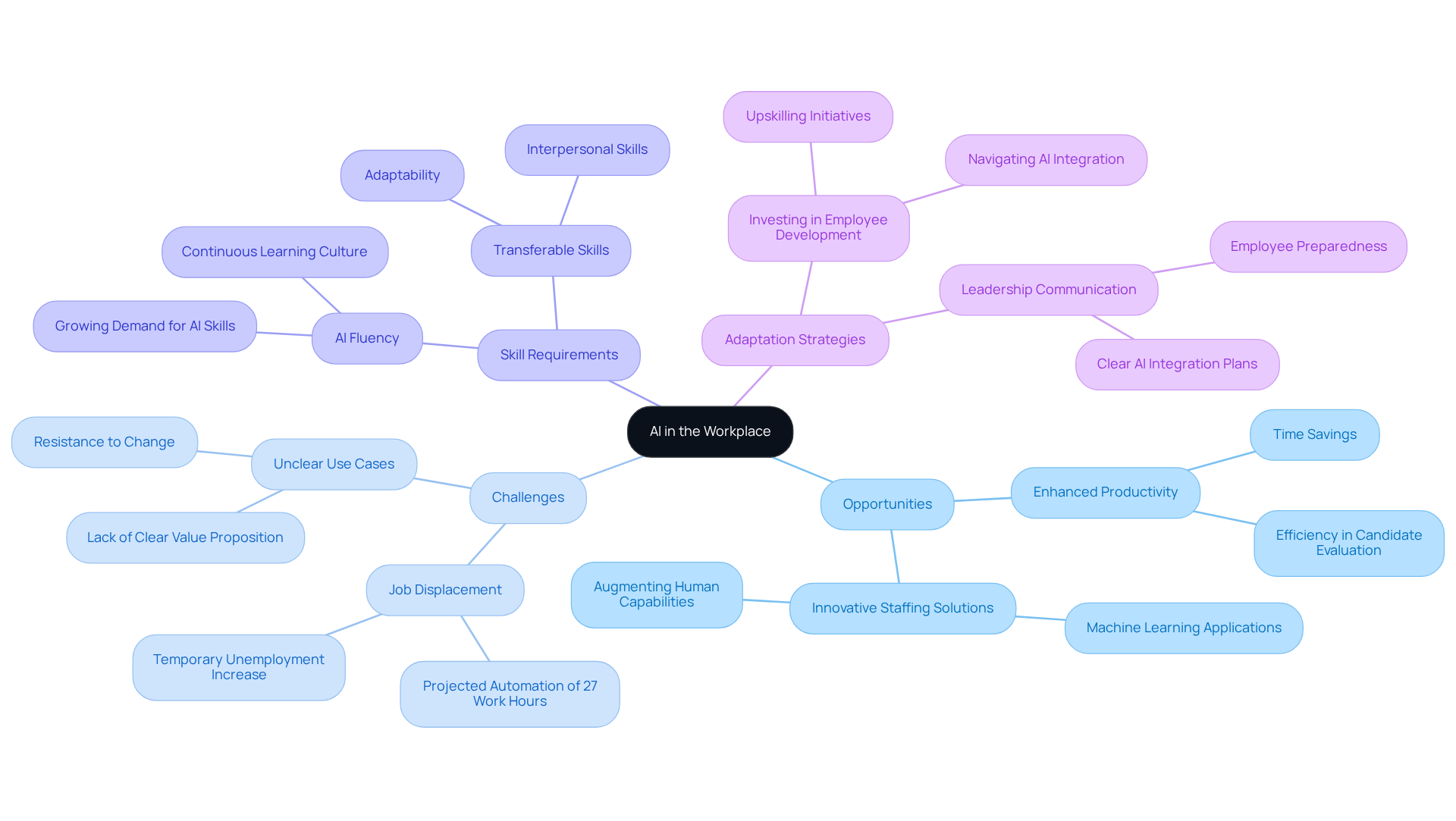 The central node represents the overarching theme of AI in the workplace, while the branches illustrate the various opportunities and challenges that come with its integration. Each sub-branch provides specific details related to the main themes. The central node represents the overarching theme of AI in the workplace, while the branches illustrate the various opportunities and challenges that come with its integration. Each sub-branch provides specific details related to the main themes.
