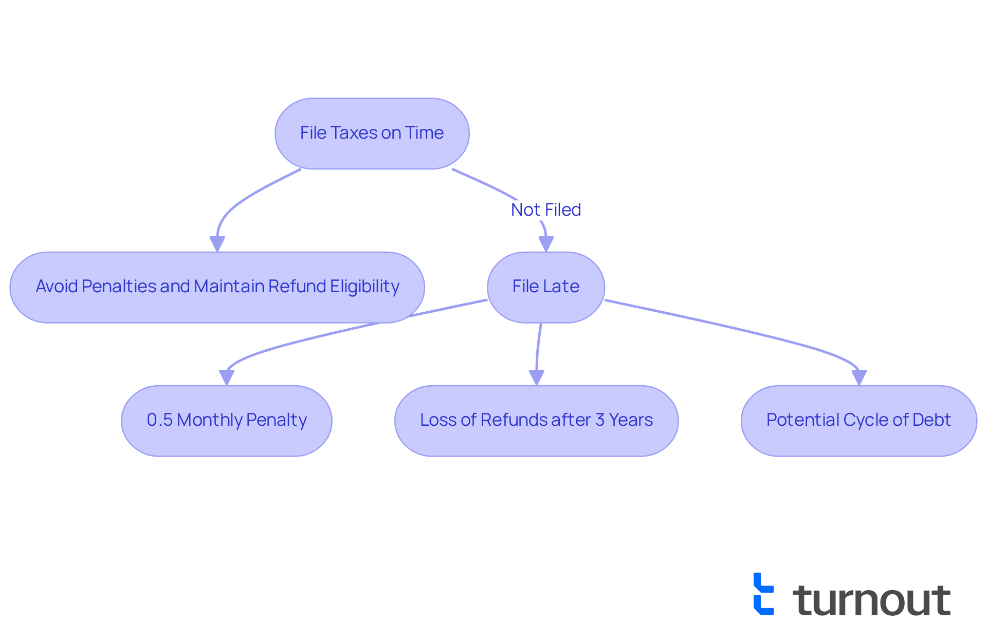 This flowchart shows what happens when taxes aren't filed on time. Follow the arrows to see the different pathways: filing on time avoids penalties, while filing late leads to penalties and potential loss of refunds.