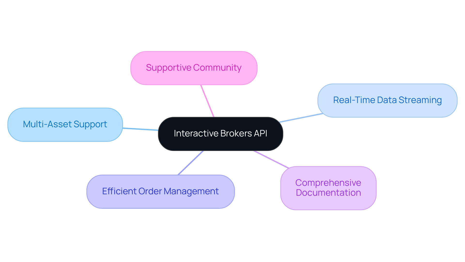 The central node represents the API, while the branches show its key features. Each feature highlights how it supports algorithmic trading, making it easier for users to understand the API's capabilities.