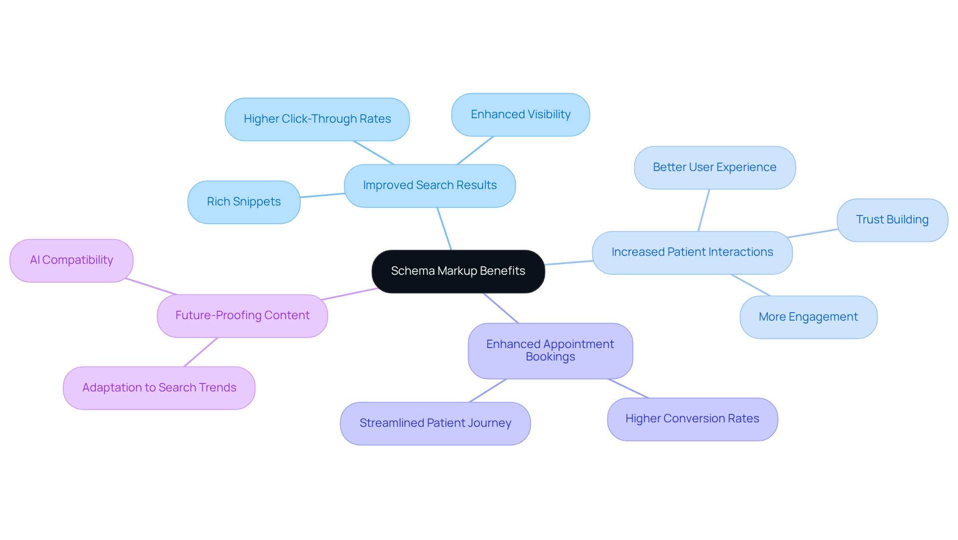 This mindmap illustrates how schema markup can enhance your online presence. Start at the center with the main idea, then explore the branches to see how it can improve search visibility, increase patient interactions, and prepare your practice for future search trends.