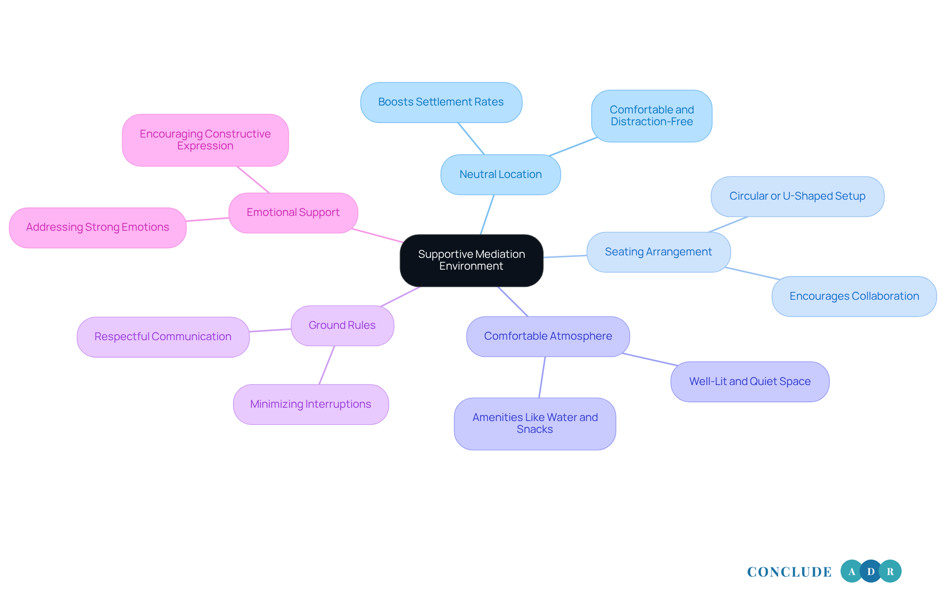 The central node represents the main goal of creating a supportive mediation environment. Each branch shows a strategy that contributes to this goal, with further details available under each strategy.