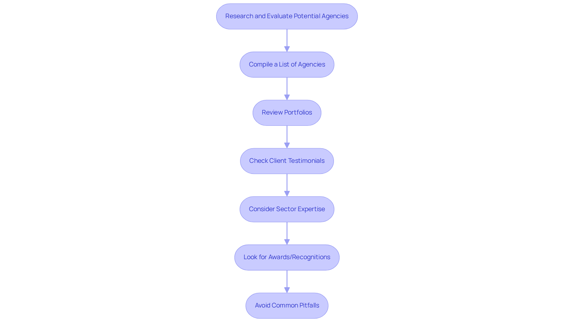 This flowchart guides you through the process of finding the right creative agency. Each box represents a step you should take, from compiling a list of potential agencies to avoiding common mistakes. Follow the arrows to see the order in which to approach each step. This flowchart guides you through the process of finding the right creative agency. Each box represents a step you should take, from compiling a list of potential agencies to avoiding common mistakes. Follow the arrows to see the order in which to approach each step.