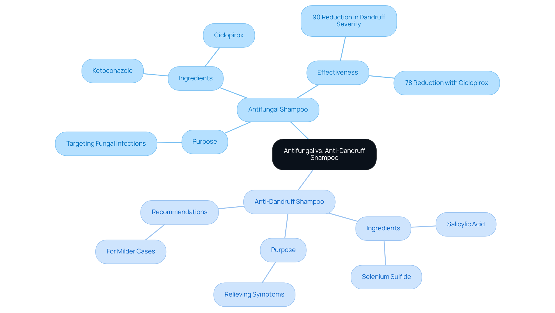 The central node represents the comparison topic, while the branches show the distinct features of each shampoo type. Follow the branches to see ingredients, purposes, and expert recommendations for each category.