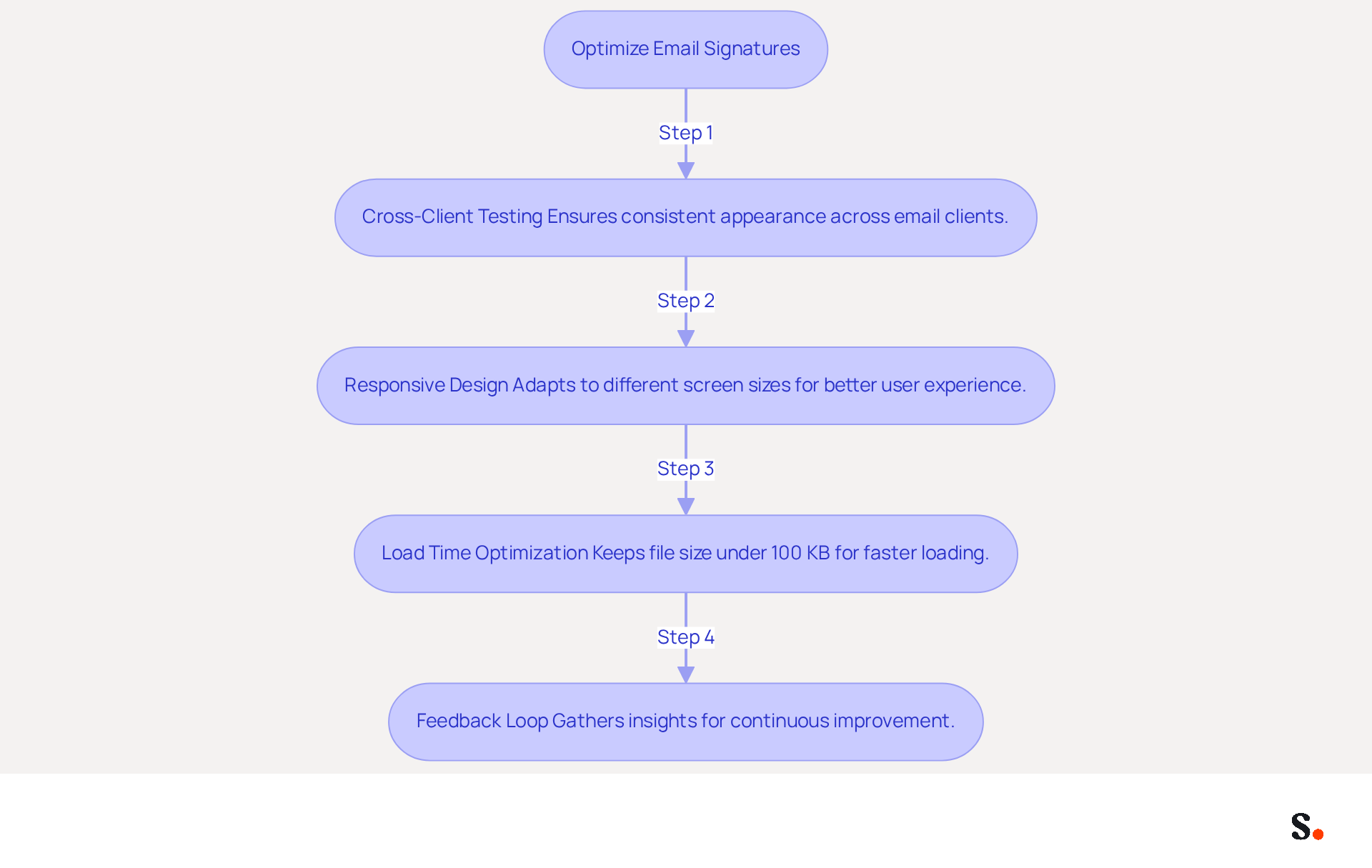 This flowchart guides you through the essential steps to ensure your email signatures look great and function well across all platforms. Follow the arrows to see how each step builds on the previous one, leading to a more effective email communication strategy. This flowchart guides you through the essential steps to ensure your email signatures look great and function well across all platforms. Follow the arrows to see how each step builds on the previous one, leading to a more effective email communication strategy.