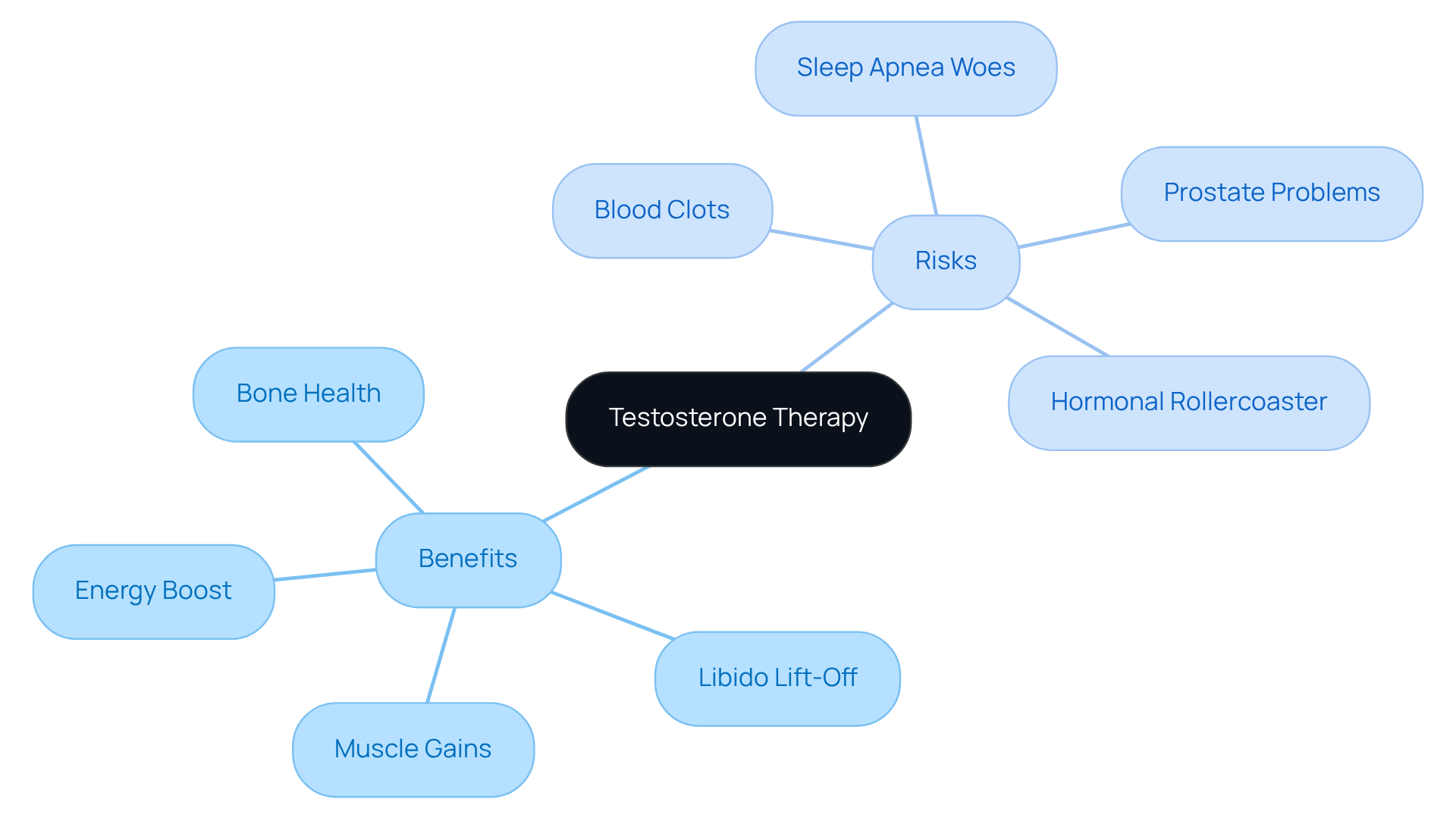 The central node represents testosterone therapy. The green branches show the benefits you might gain, while the red branches highlight the risks to consider. This helps you weigh the pros and cons visually.