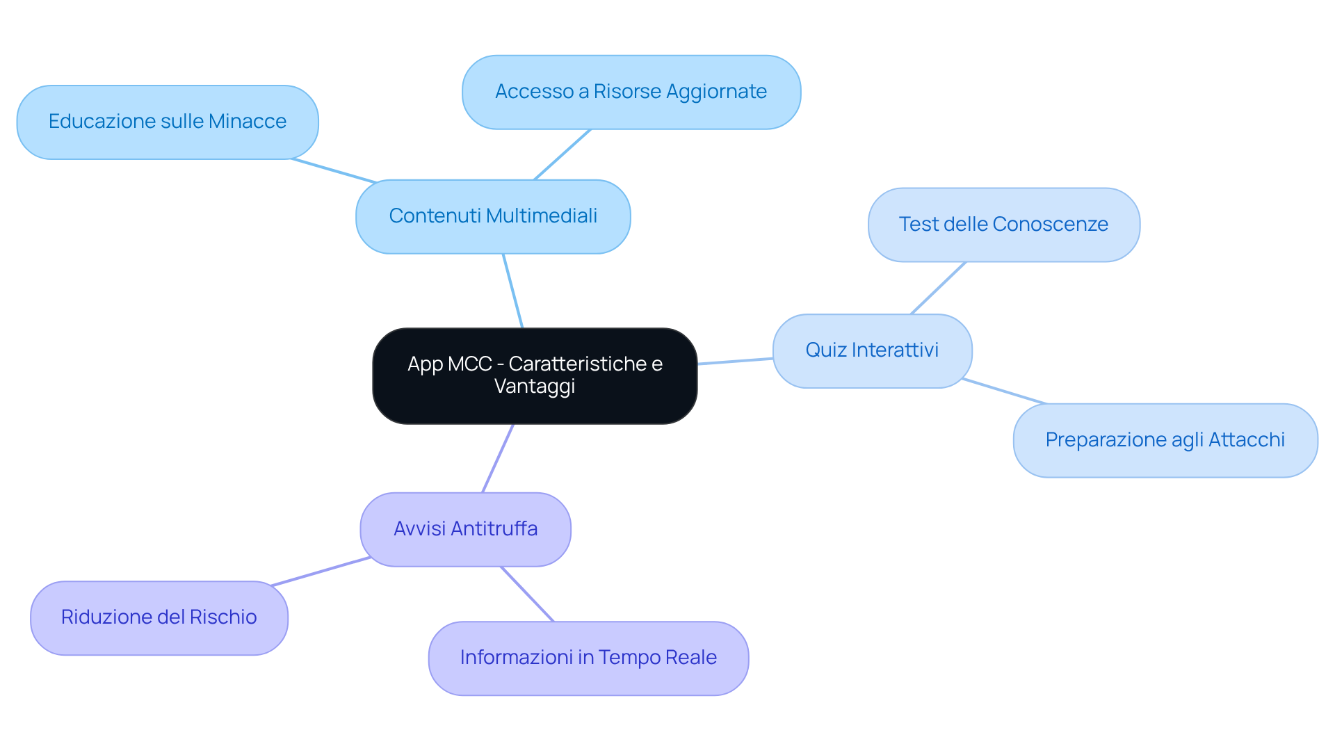 Il nodo centrale rappresenta l'app MCC, mentre i rami mostrano le sue caratteristiche principali. Ogni ramo illustra come queste caratteristiche contribuiscono a migliorare la sicurezza informatica e la preparazione degli utenti.