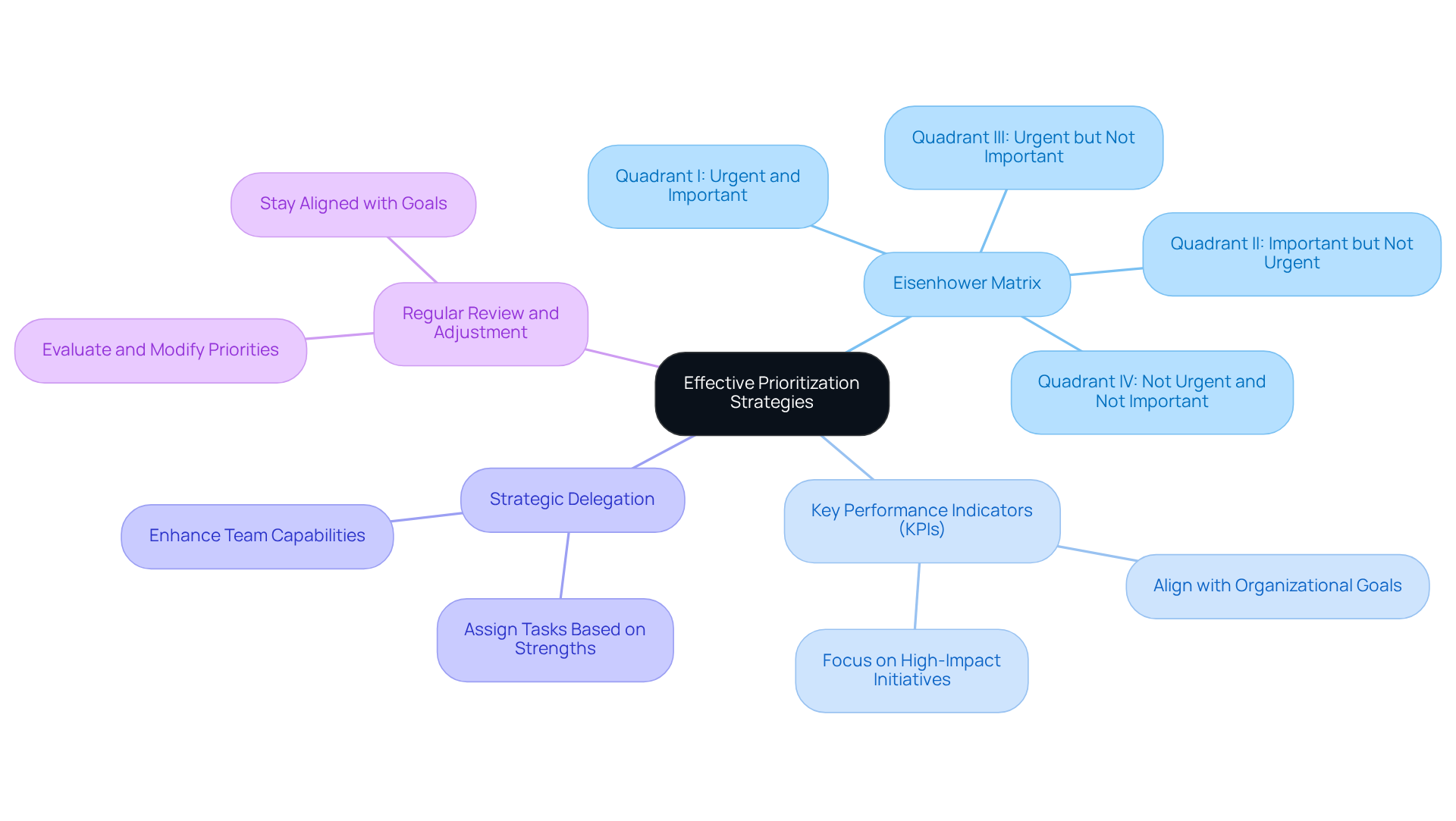 This mindmap starts with the main idea of prioritization at the center. Each branch represents a key strategy to enhance productivity, and the sub-branches provide additional details or actions related to each strategy. Follow the branches to explore how each strategy contributes to effective task management.
