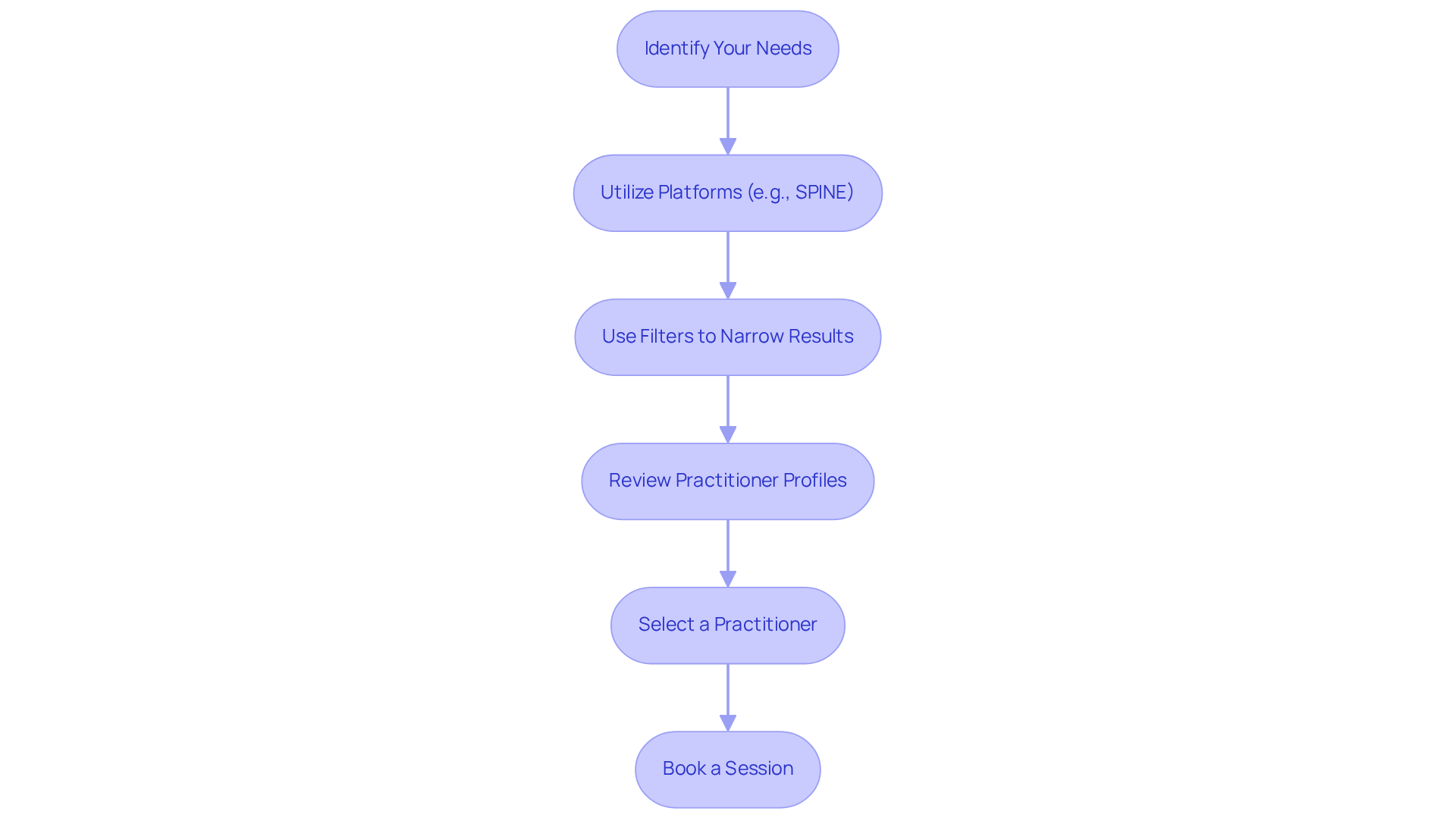Each box represents a step in your journey to find the right healer. Follow the arrows to see how to move from identifying your needs to booking a session.