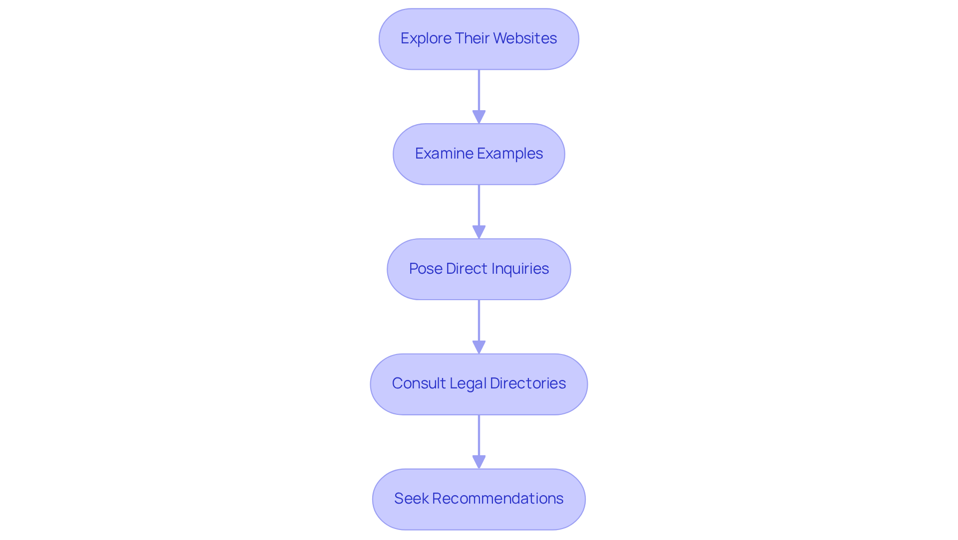 Each box represents a step you should take when looking for a law firm. Follow the arrows to see the order in which to complete these steps for the best results.