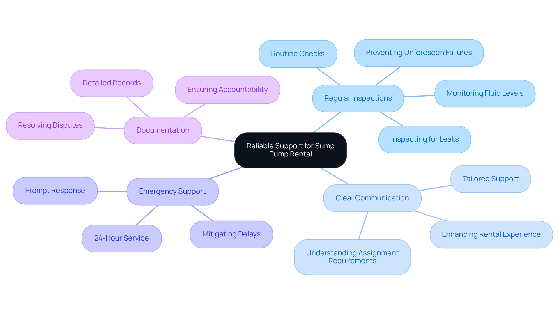 The central node represents the goal of reliable support, and each branch shows key strategies for achieving this goal. The sub-branches provide specific actions or considerations related to each main category.