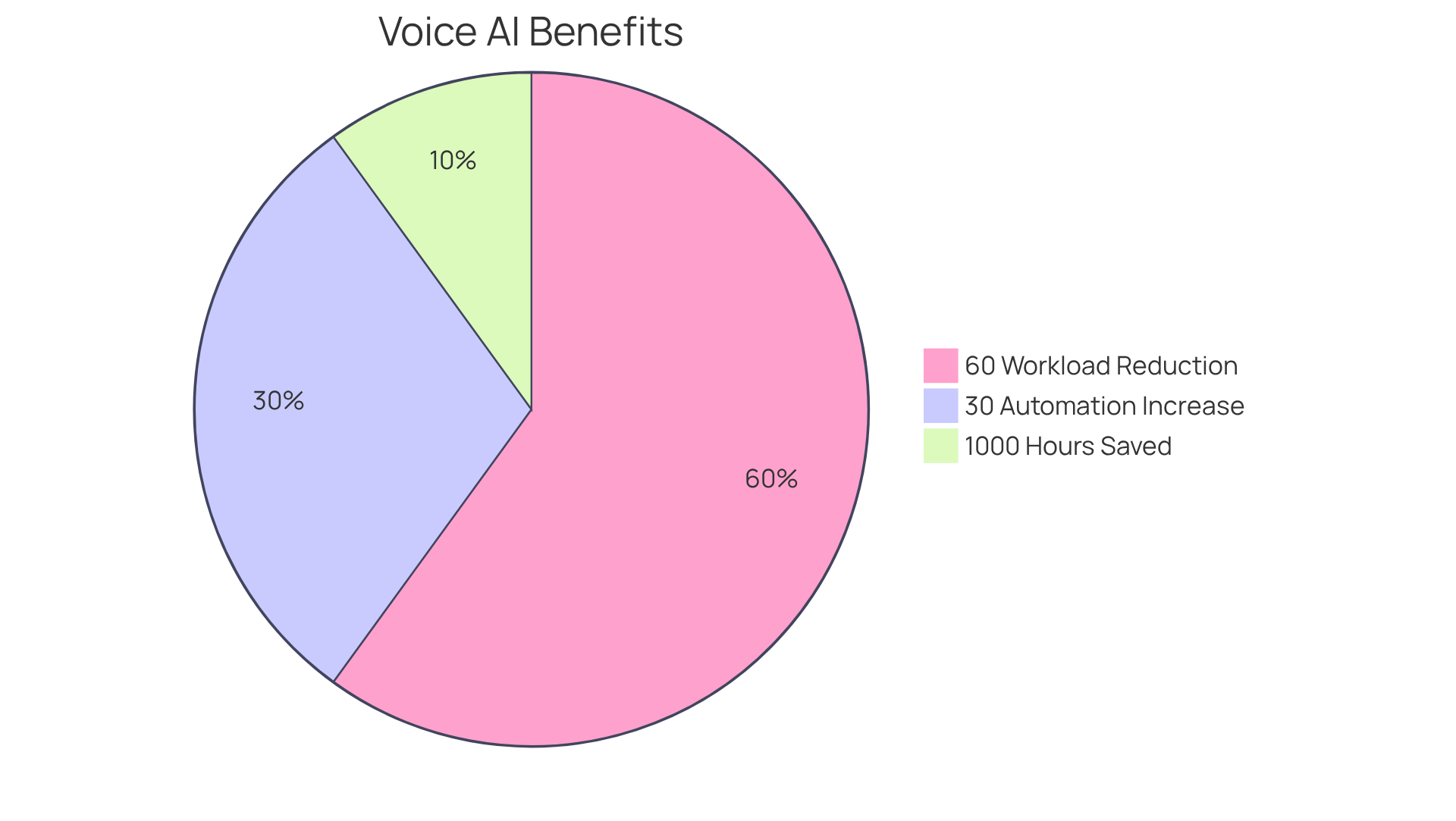 Each slice of the pie shows how much each benefit contributes to improving patient intake processes - the larger the slice, the more significant the impact. Each slice of the pie shows how much each benefit contributes to improving patient intake processes - the larger the slice, the more significant the impact.