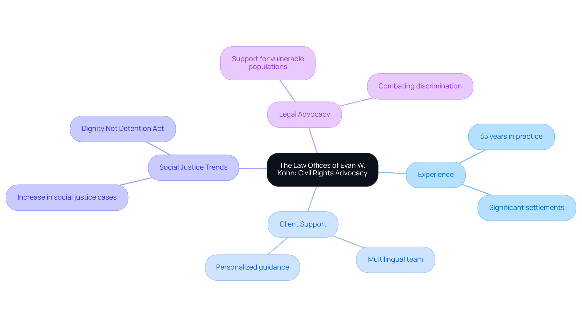 This mindmap illustrates the various aspects of the Law Offices of Evan W. Kohn's advocacy for civil rights. Each branch represents a key theme related to their work, showing how they support clients and engage with broader social justice issues.