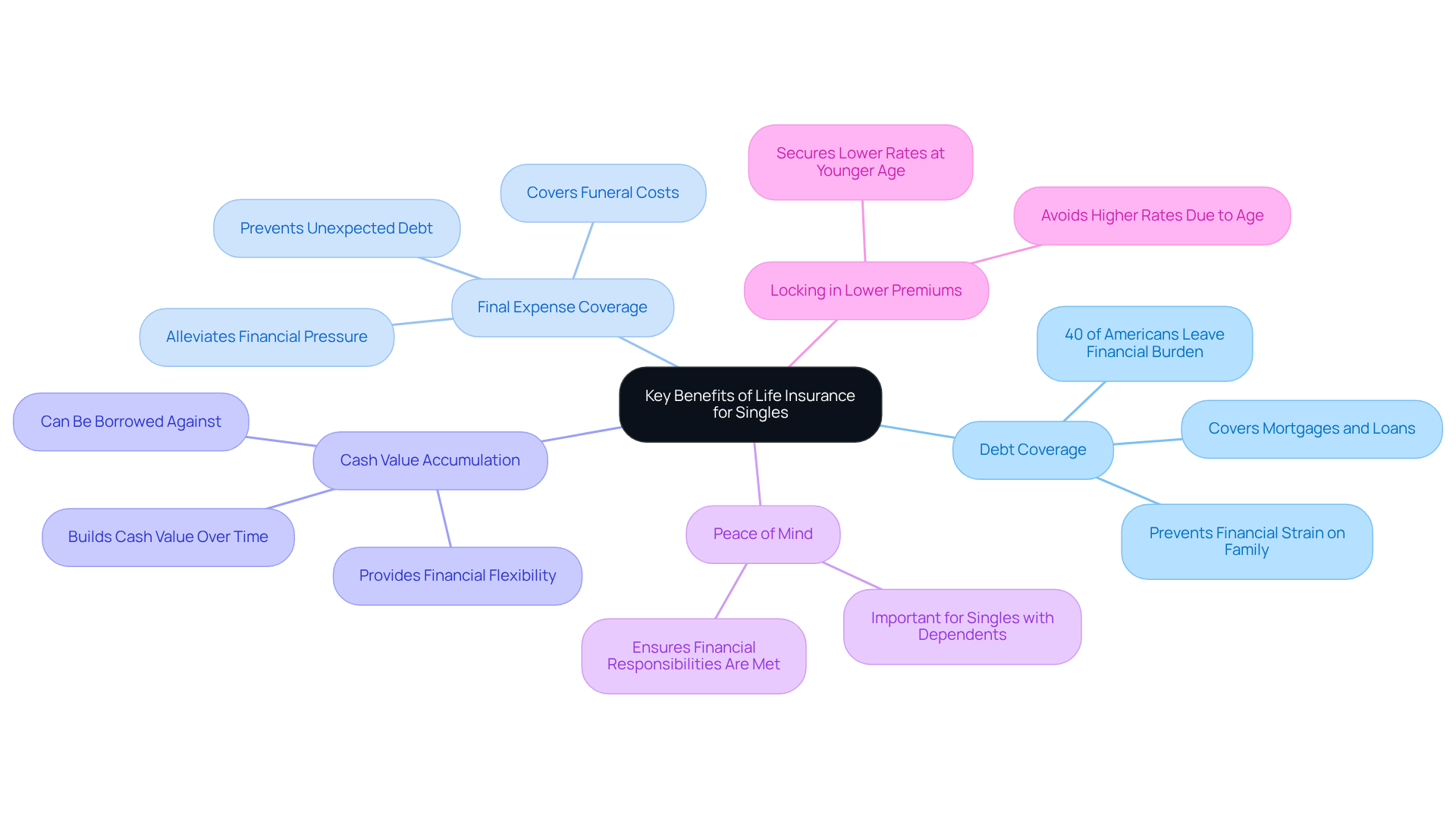 The central node represents the overall theme of life insurance benefits, while each branch highlights a specific advantage. The sub-points provide additional details, helping you understand why each benefit is important.