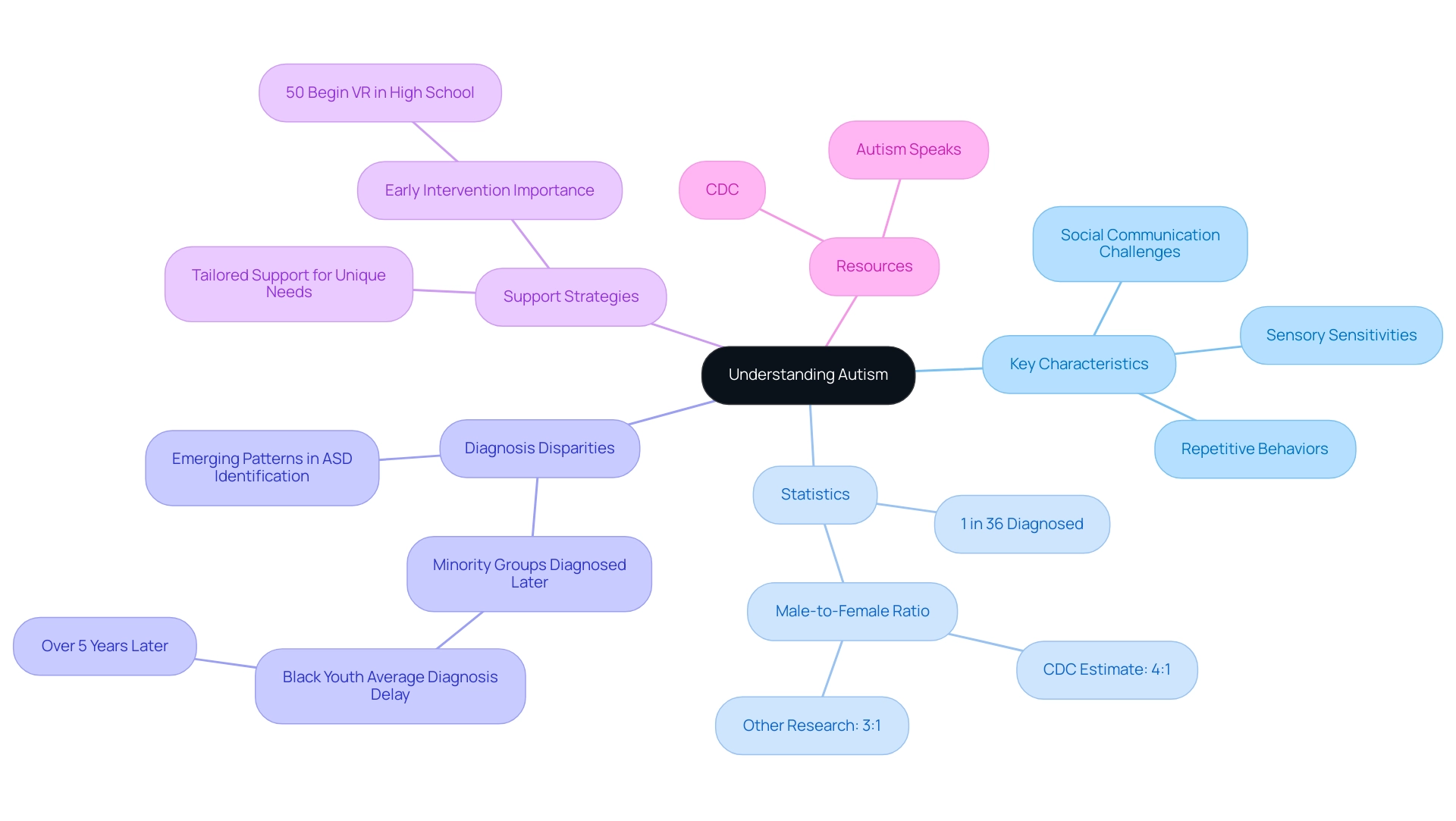 The central node represents the overarching theme of autism. Each primary branch highlights key aspects, while sub-branches elaborate on specific details related to those aspects.