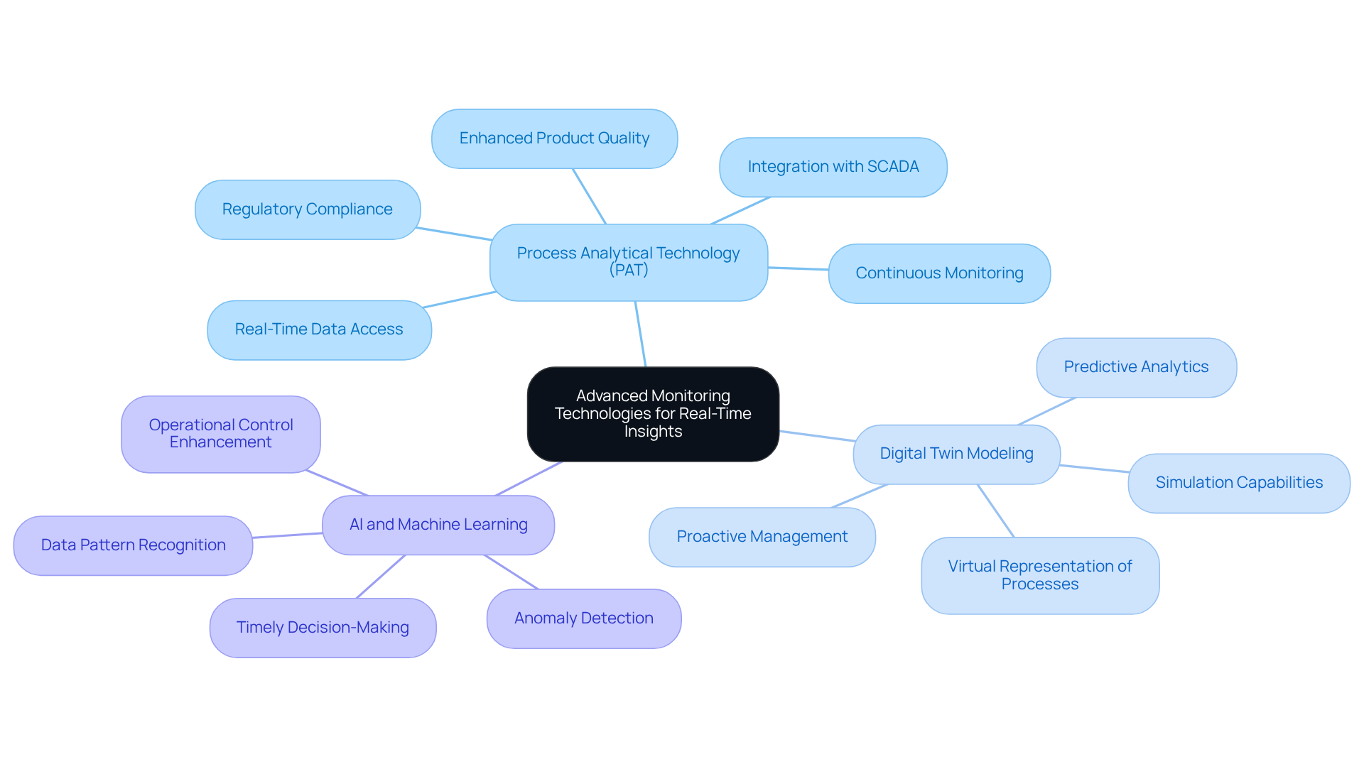 This mindmap starts with the main idea of advanced monitoring technologies at the center. Each branch represents a specific technology, and the sub-branches detail their benefits. Follow the branches to understand how each technology contributes to real-time insights and operational efficiency. This mindmap starts with the main idea of advanced monitoring technologies at the center. Each branch represents a specific technology, and the sub-branches detail their benefits. Follow the branches to understand how each technology contributes to real-time insights and operational efficiency.