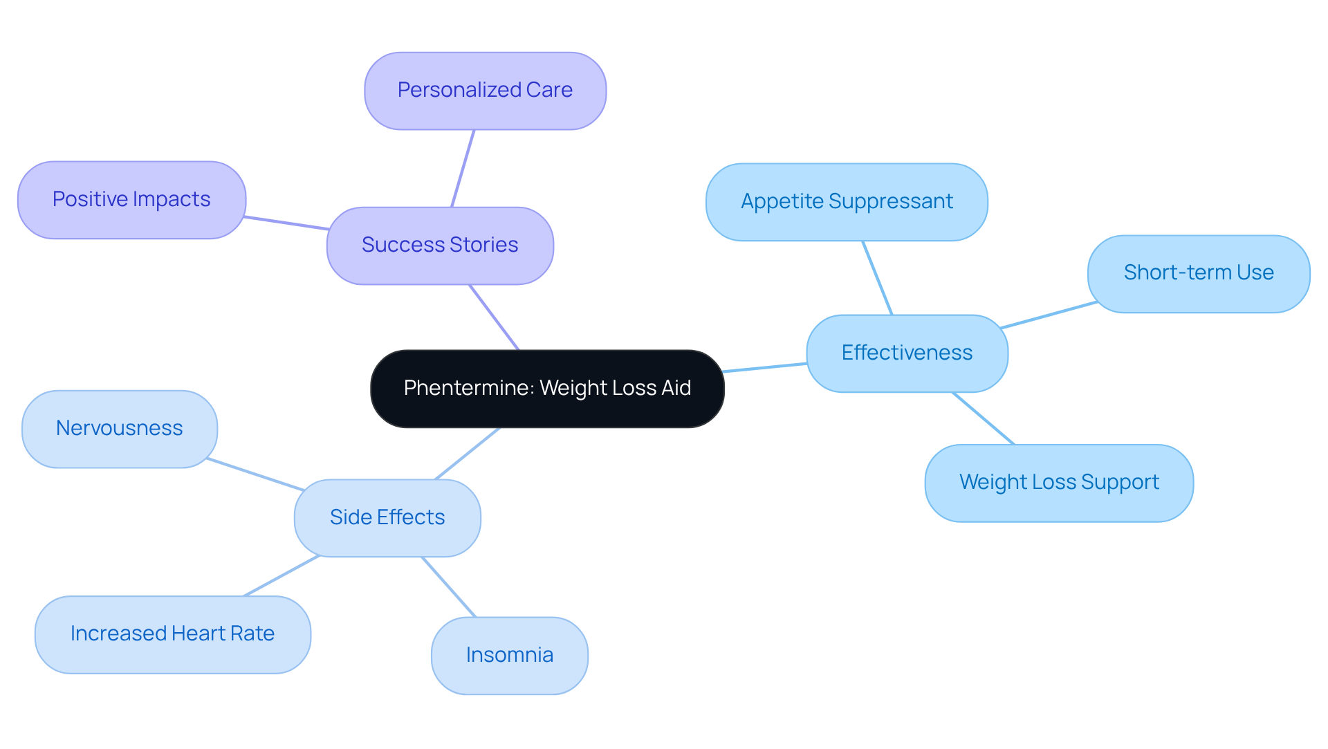 The central node represents Phentermine, with branches showing its effectiveness, potential side effects, and real-life success stories. Each branch highlights key points, making it easy to understand how they relate to the main topic.