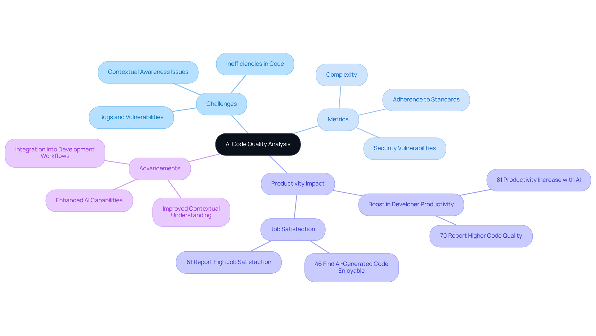 Start at the center with AI Code Quality Analysis, then explore the branches to learn about the challenges developers face, key metrics for assessment, the positive impact on productivity, and the latest advancements in AI tools.