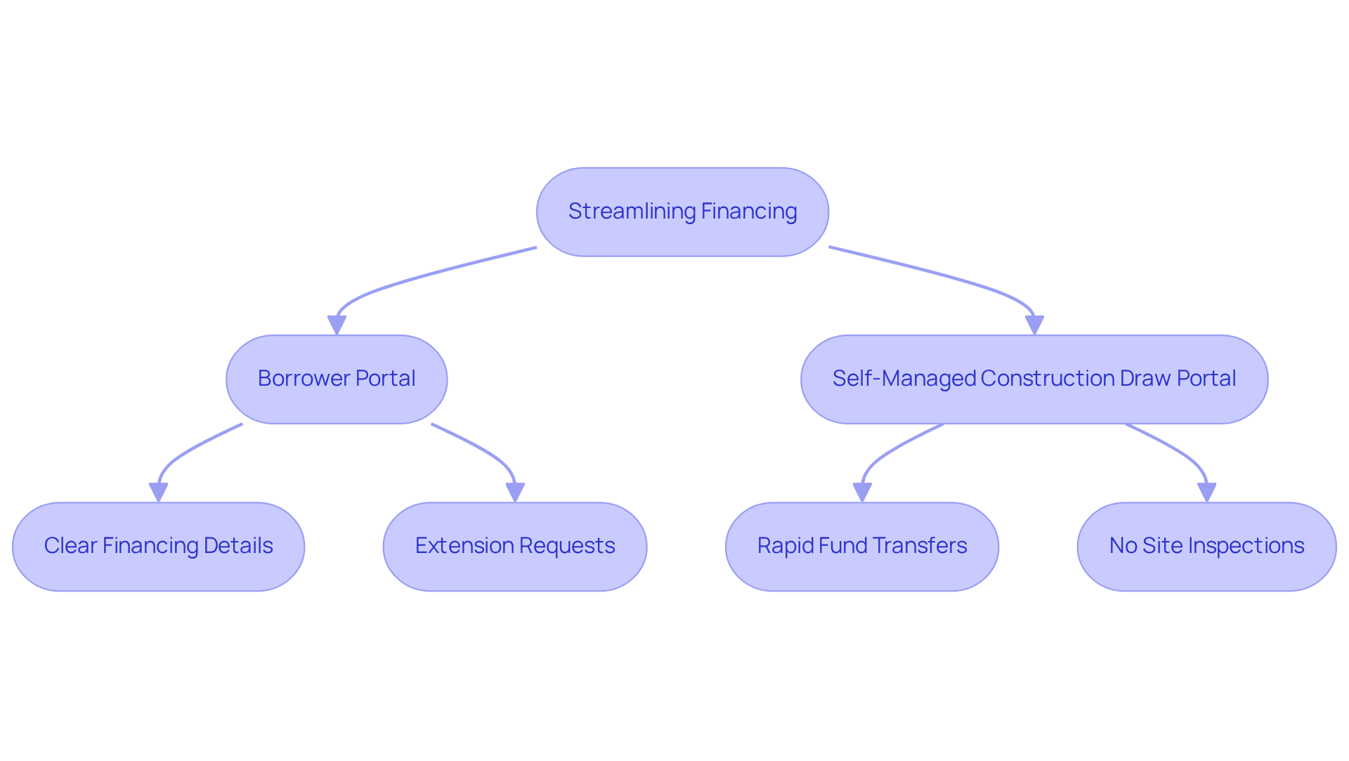 This flowchart shows how partnering with SBA lending experts can simplify financing. Each feature leads to specific benefits, making the process faster and more efficient.
