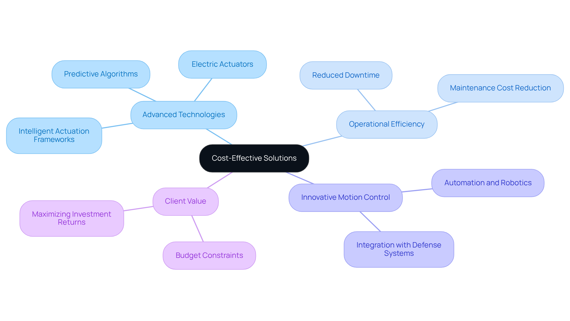 The central node represents the main theme of delivering value through cost-effective solutions. Each branch shows a key area of focus, with further details branching out to illustrate specific strategies and technologies.
