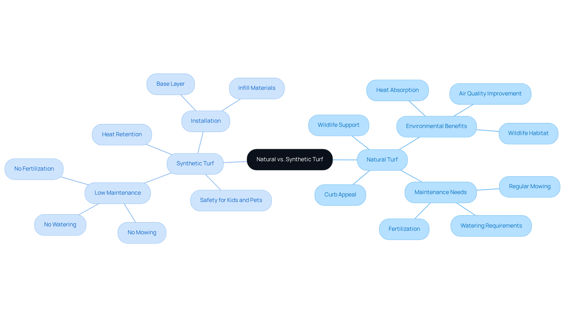 This mindmap helps you see the key differences and similarities between natural and synthetic turf. Each branch represents important features and benefits, making it easier to decide which type of turf might be best for your lawn. This mindmap helps you see the key differences and similarities between natural and synthetic turf. Each branch represents important features and benefits, making it easier to decide which type of turf might be best for your lawn.