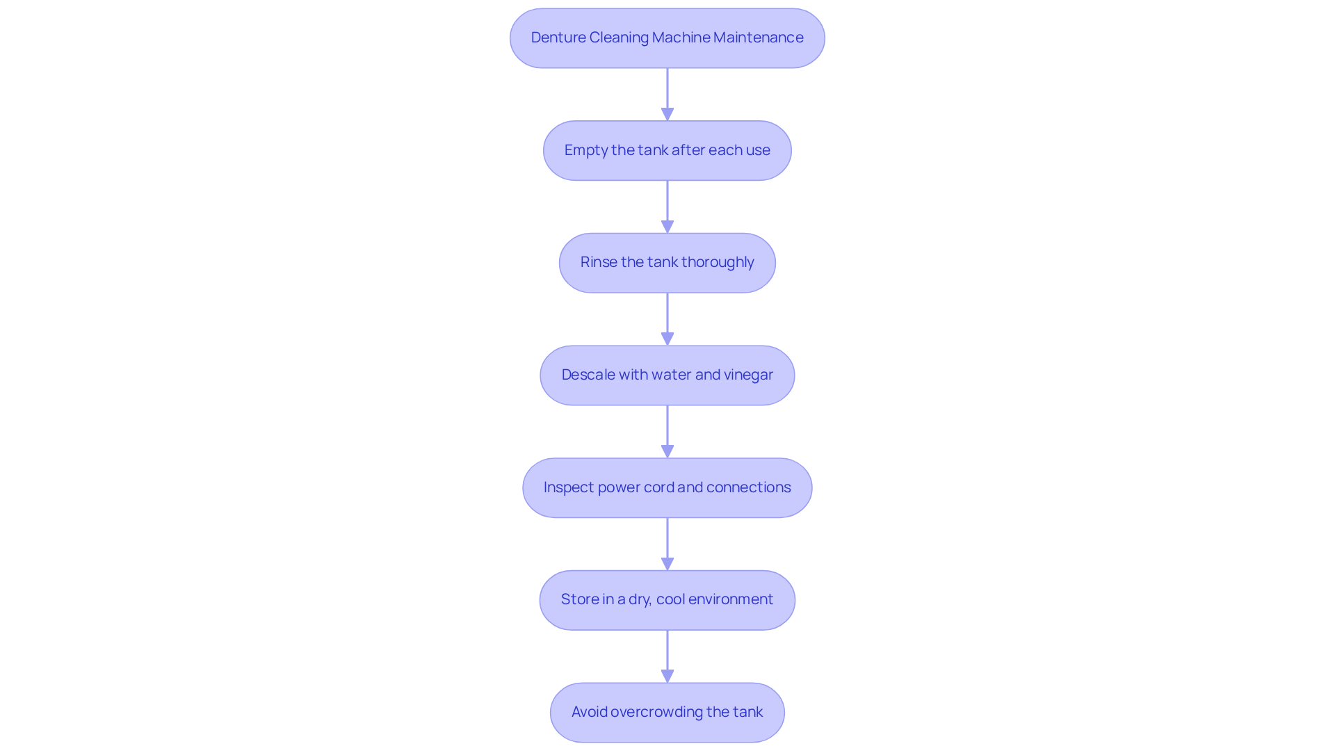 Follow the arrows to see each maintenance step. Each box represents an action you should take to keep your denture cleaning machine in top shape. The more steps you follow, the longer your machine will last!