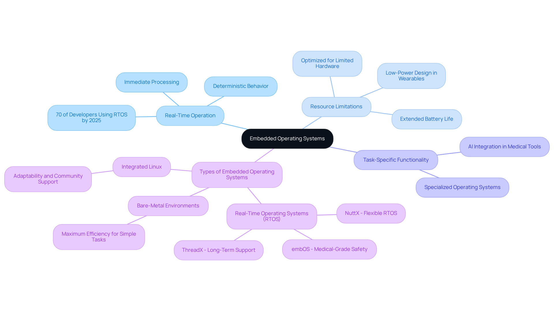 The central node represents embedded operating systems, with branches showing key characteristics and types. Each branch highlights important aspects, making it easy to understand how they relate to each other.
