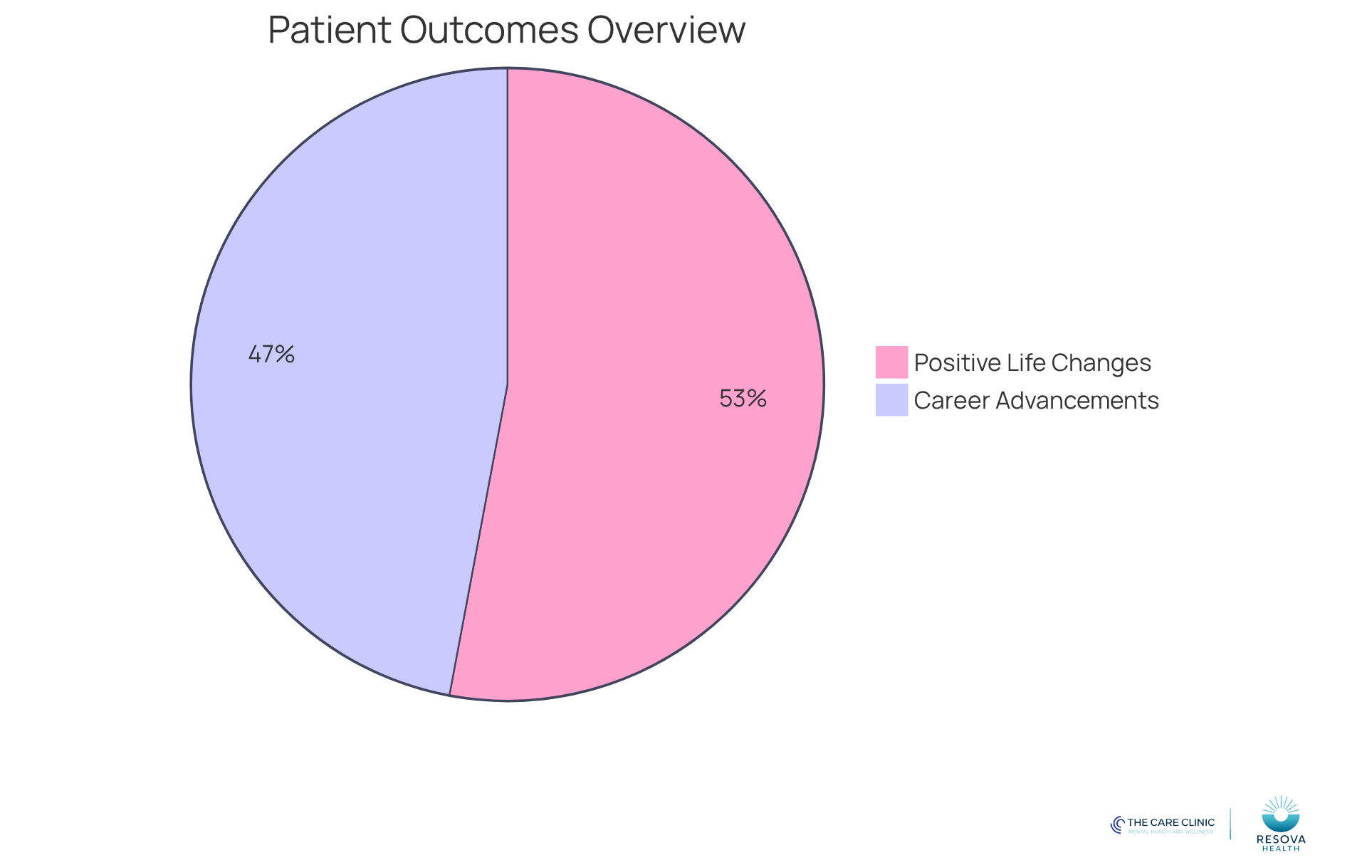 This chart shows how many patients reported positive changes in their lives and careers after receiving care from Frida. The larger the slice, the more patients experienced that outcome. This chart shows how many patients reported positive changes in their lives and careers after receiving care from Frida. The larger the slice, the more patients experienced that outcome.