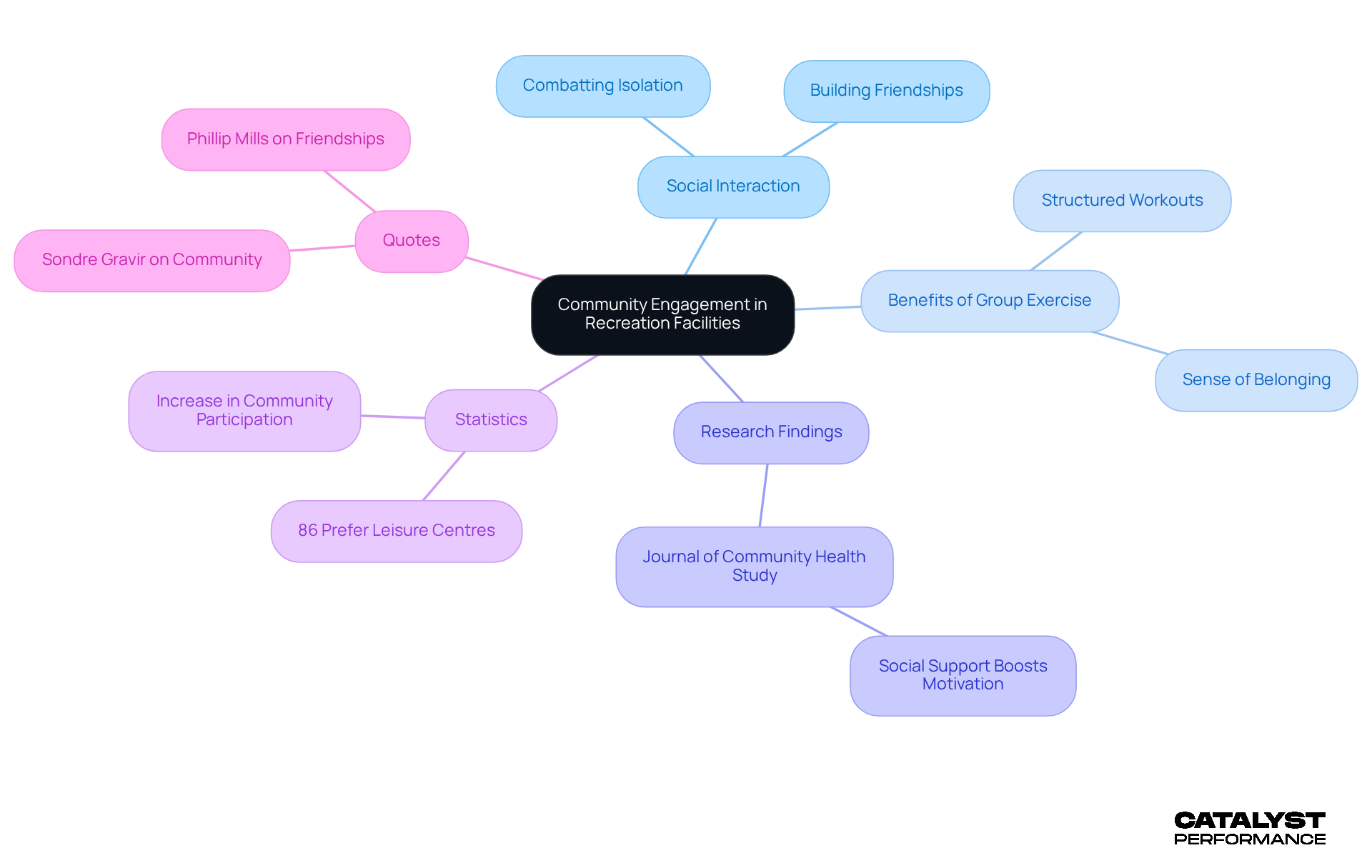The central node represents the main idea, while the branches show different aspects of how recreation facilities support community engagement. Each branch highlights important points that contribute to the overall theme.