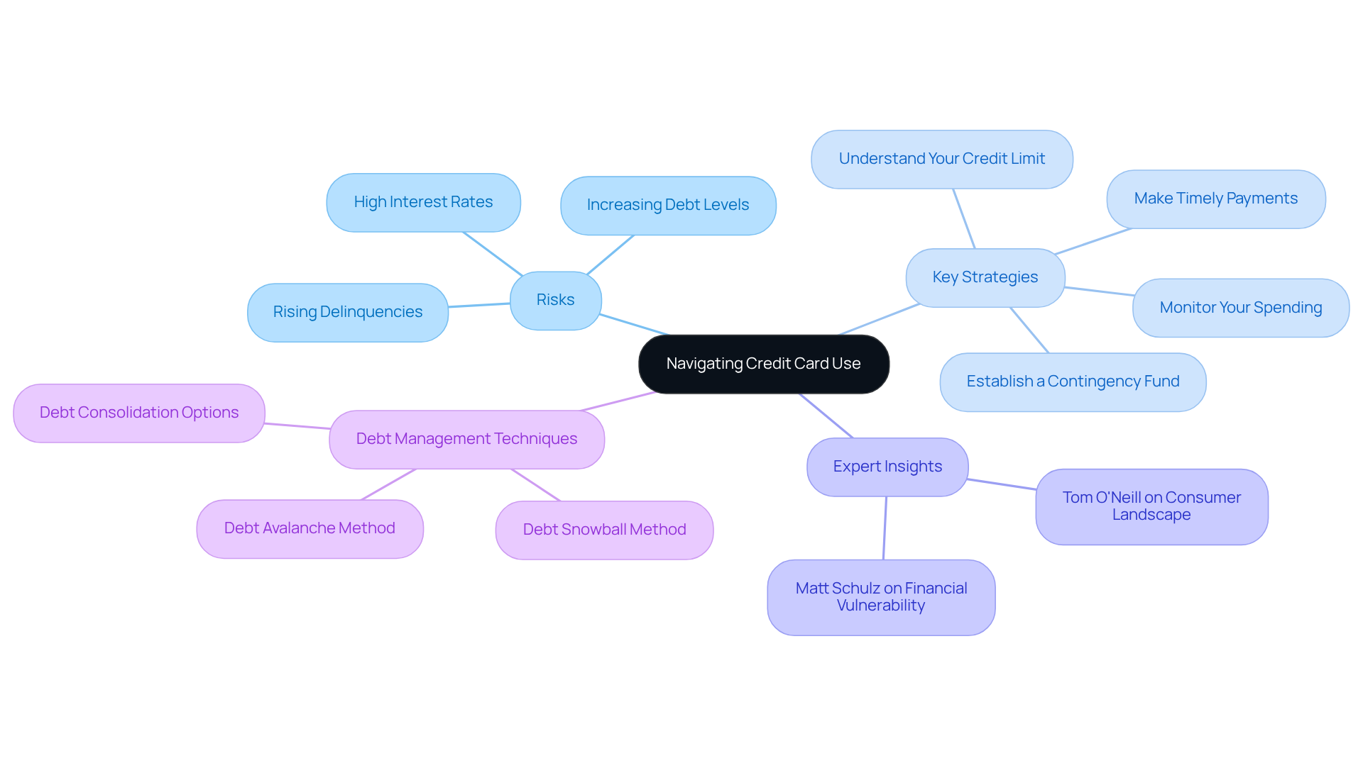 The central node represents the main theme of credit card usage. The branches illustrate key risks, strategies, and expert insights to help consumers manage their credit card debt responsibly.