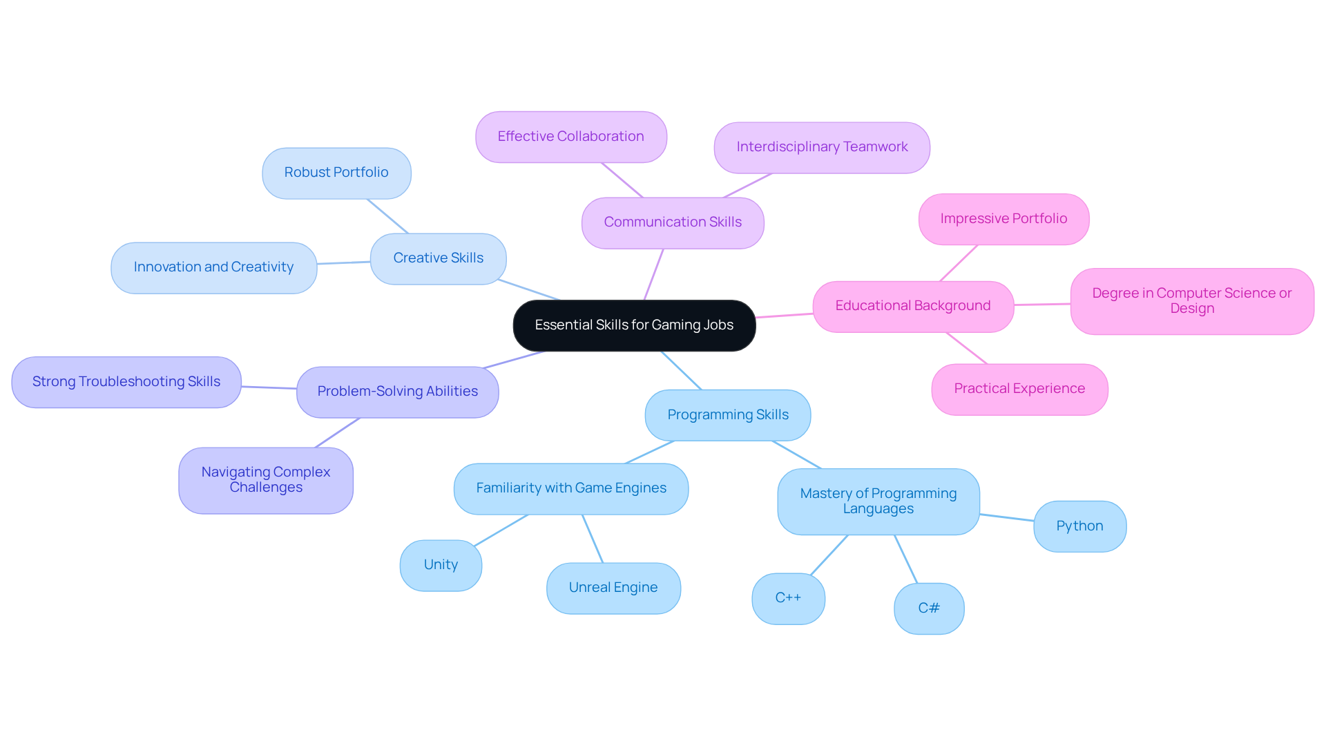 The central node represents the main theme of gaming jobs, while the branches show the key skills needed. Each skill category has specific details that explain what is important for success in the gaming industry. The central node represents the main theme of gaming jobs, while the branches show the key skills needed. Each skill category has specific details that explain what is important for success in the gaming industry.