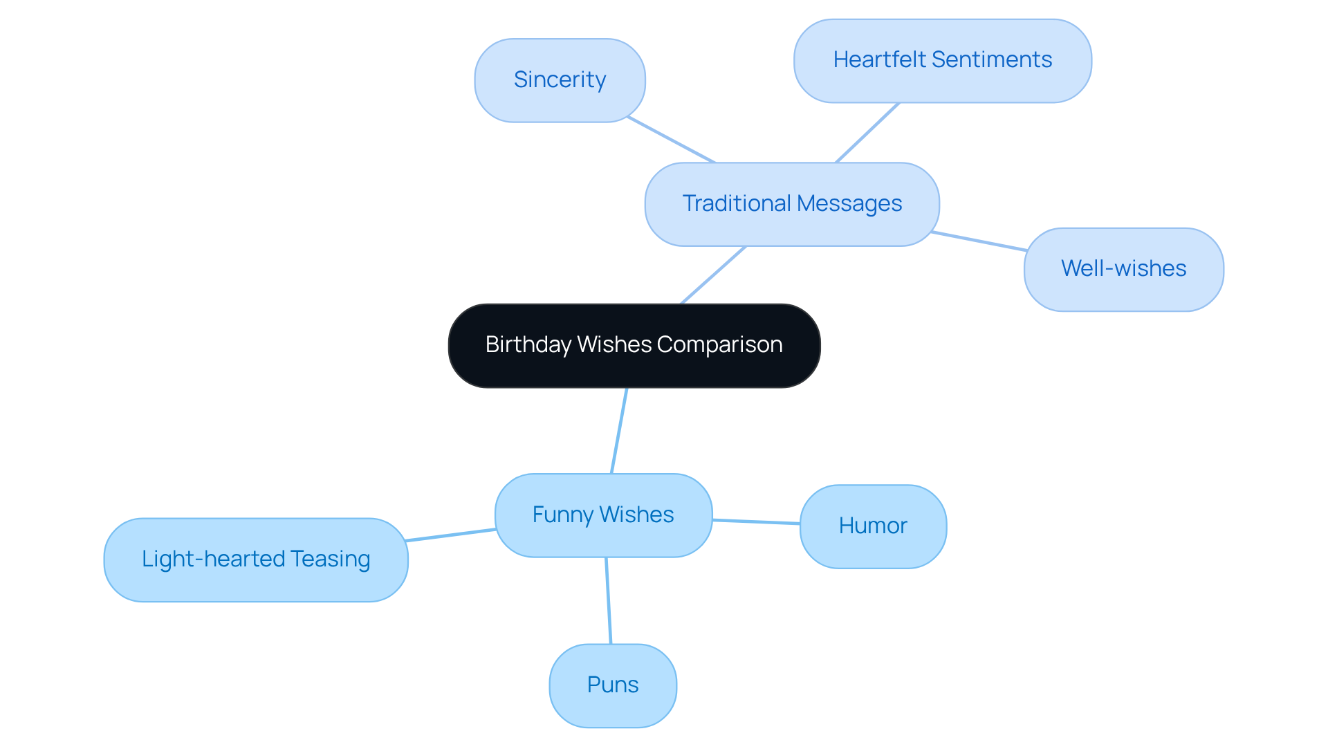 The central node represents the overall topic, while the branches show the two styles of birthday wishes. Each sub-branch highlights specific traits, helping you understand how they differ and what makes each style unique. The central node represents the overall topic, while the branches show the two styles of birthday wishes. Each sub-branch highlights specific traits, helping you understand how they differ and what makes each style unique.