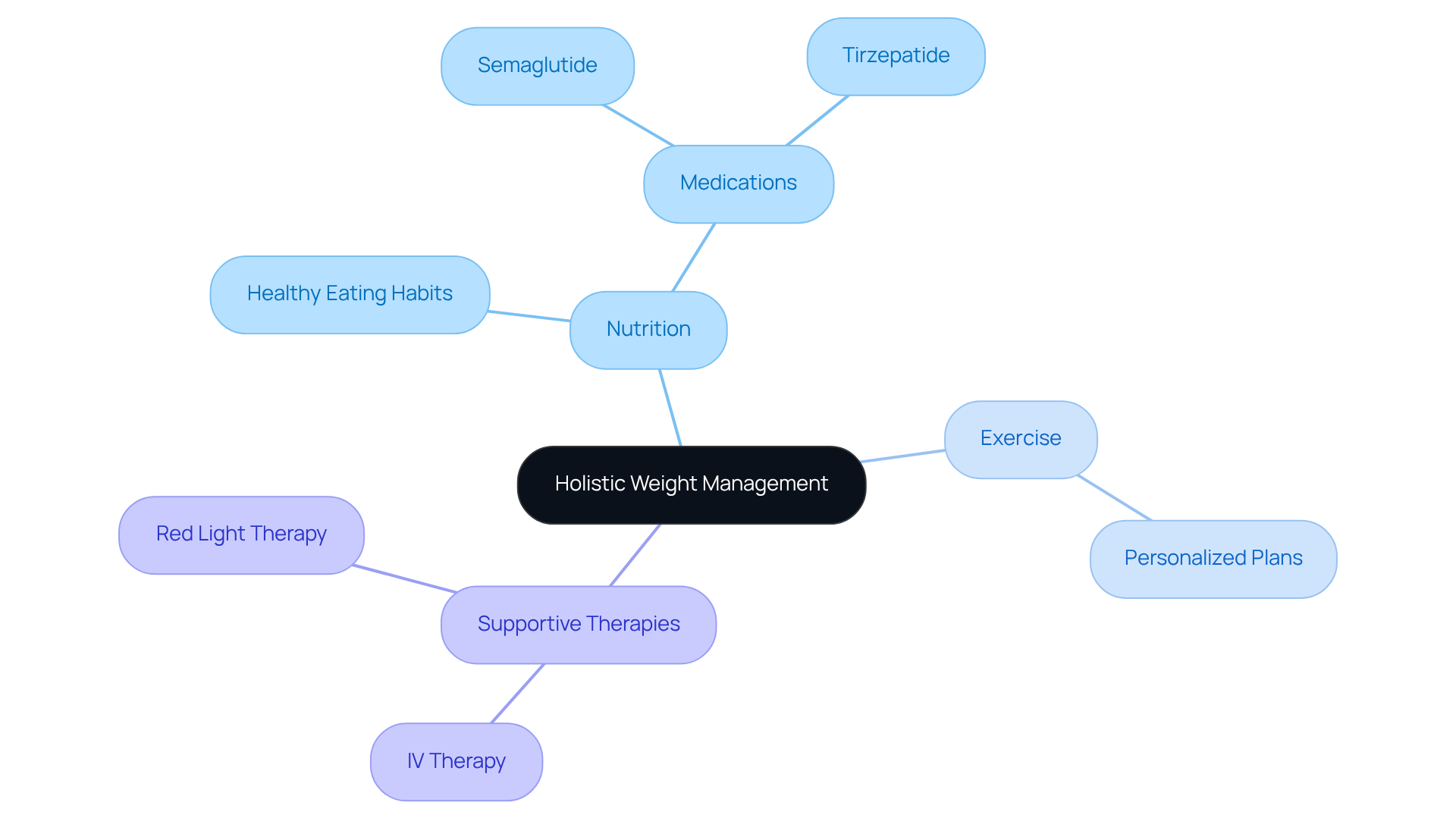This mindmap illustrates how different aspects of weight management connect. Start at the center with the holistic approach, then explore each branch to see how nutrition, exercise, and therapies work together to support your weight loss journey.