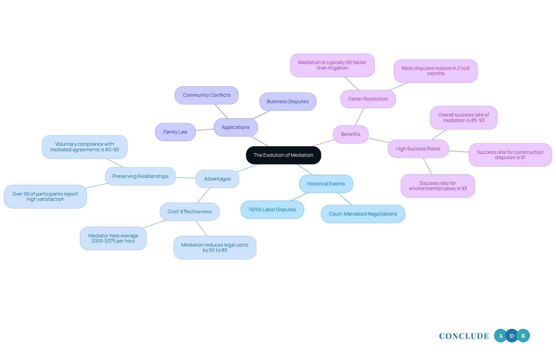 Start at the center with the main theme of mediation's evolution, then explore the branches to see historical events, advantages, applications, and the overall benefits of mediation in conflict resolution. Start at the center with the main theme of mediation's evolution, then explore the branches to see historical events, advantages, applications, and the overall benefits of mediation in conflict resolution.
