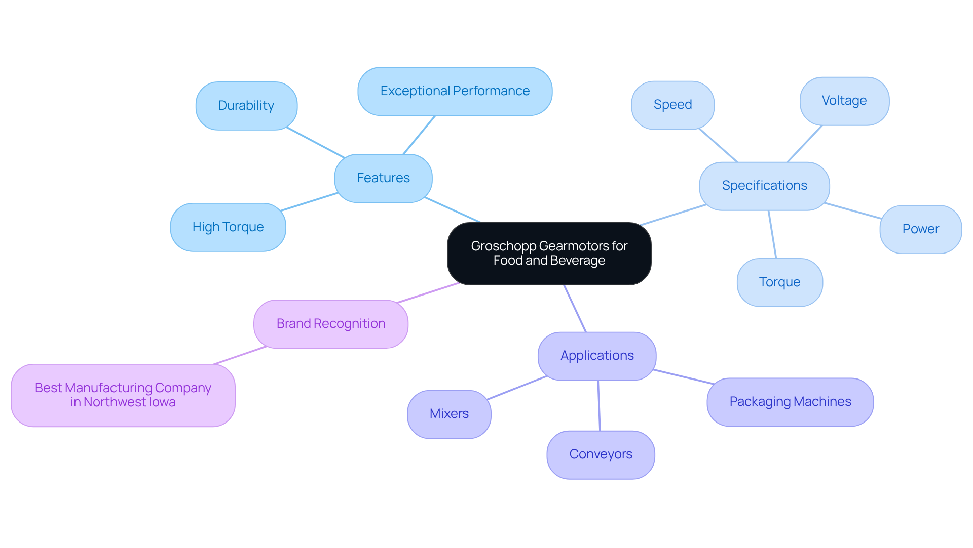 Start at the center with Groschopp's gearmotors, then explore the branches for features, specifications, real-world applications, and recognition. Each branch provides insights into how these gearmotors excel in the food and beverage industry. Start at the center with Groschopp's gearmotors, then explore the branches for features, specifications, real-world applications, and recognition. Each branch provides insights into how these gearmotors excel in the food and beverage industry.