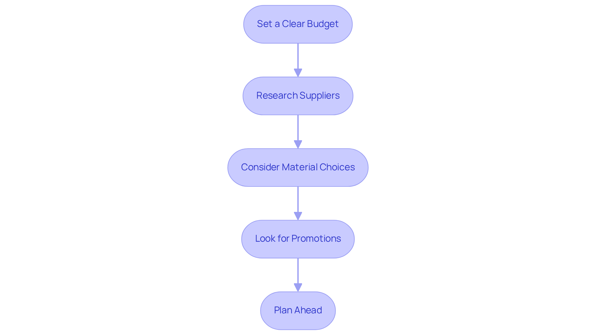 Each box represents a step in the process of managing your budget for trophies. Follow the arrows to see how to effectively plan and save money while ensuring quality.