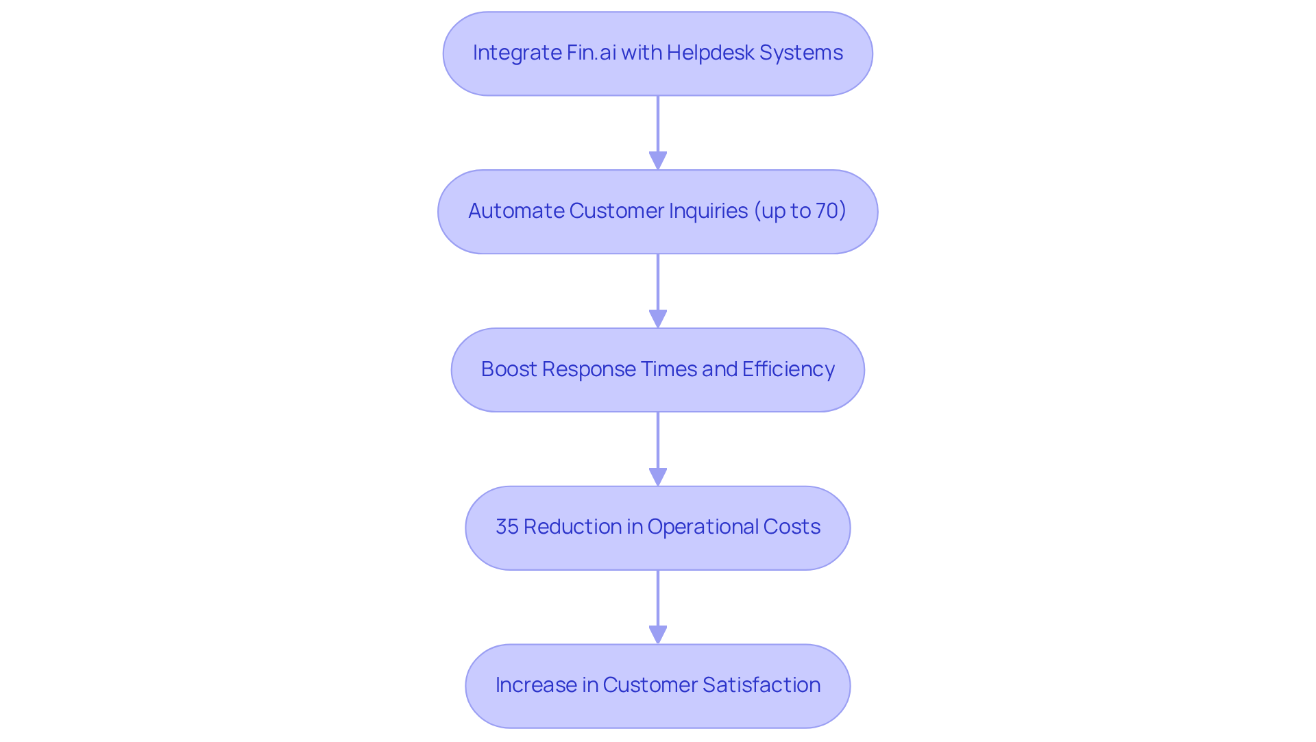 This flowchart shows how integrating Fin.ai enhances customer support. Each step represents a key benefit of the integration, leading to improved efficiency and customer satisfaction.