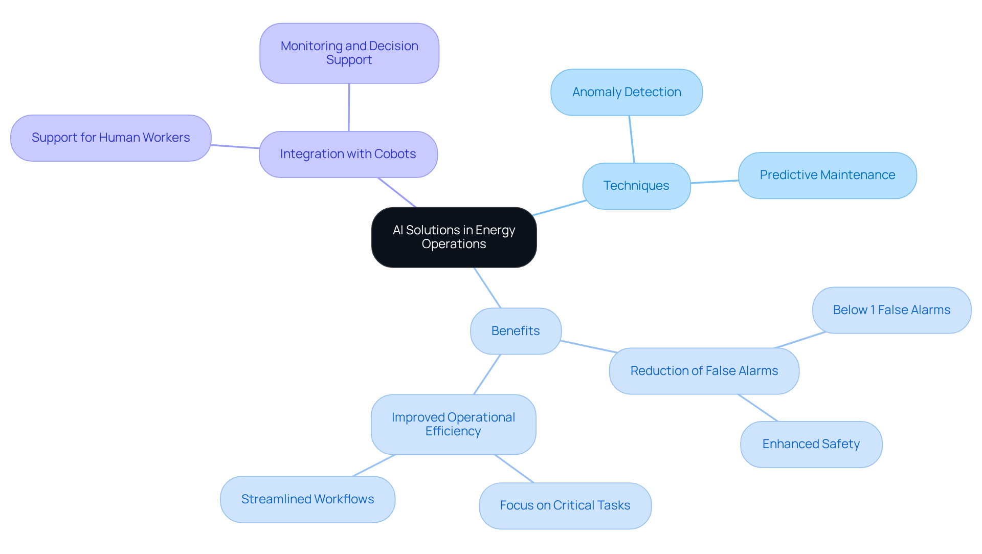 The center represents AI solutions, with branches showing techniques and benefits. Each branch highlights how AI contributes to reducing false alarms and improving efficiency in energy operations.