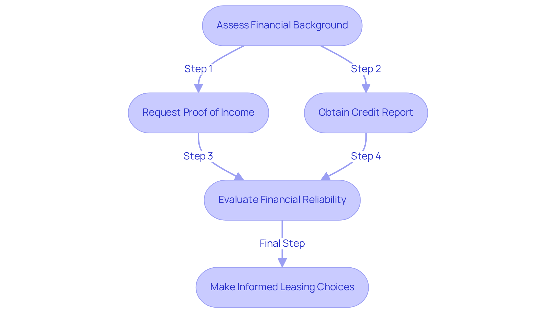 Follow the arrows to see the steps landlords should take to evaluate a renter's financial situation. Each box represents an important action in the process, ensuring landlords make informed decisions.
