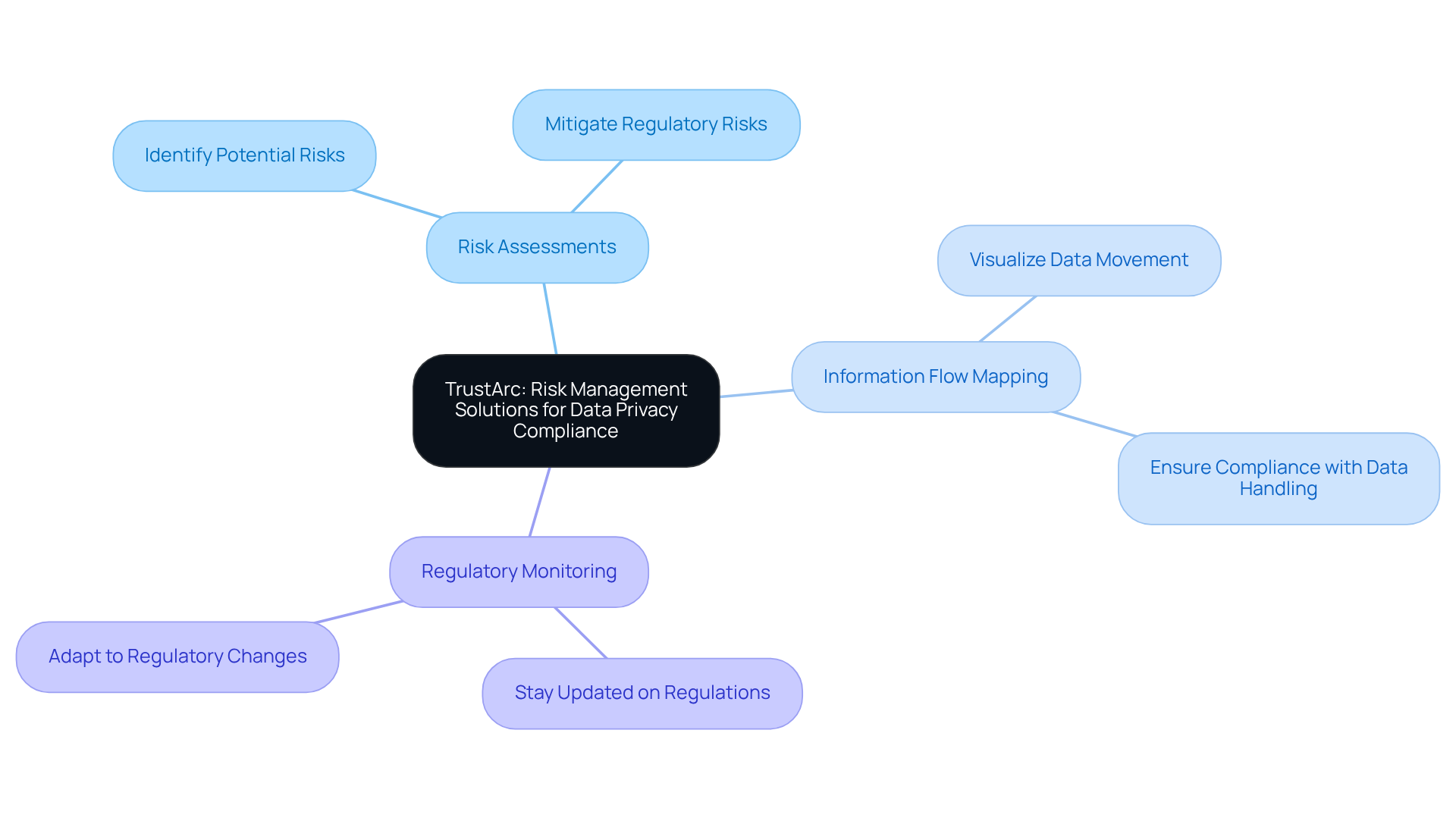 Begin at the center with TrustArc's main focus on data privacy solutions. From there, explore each branch to discover the specific tools available, showing how they work together to support compliance.
