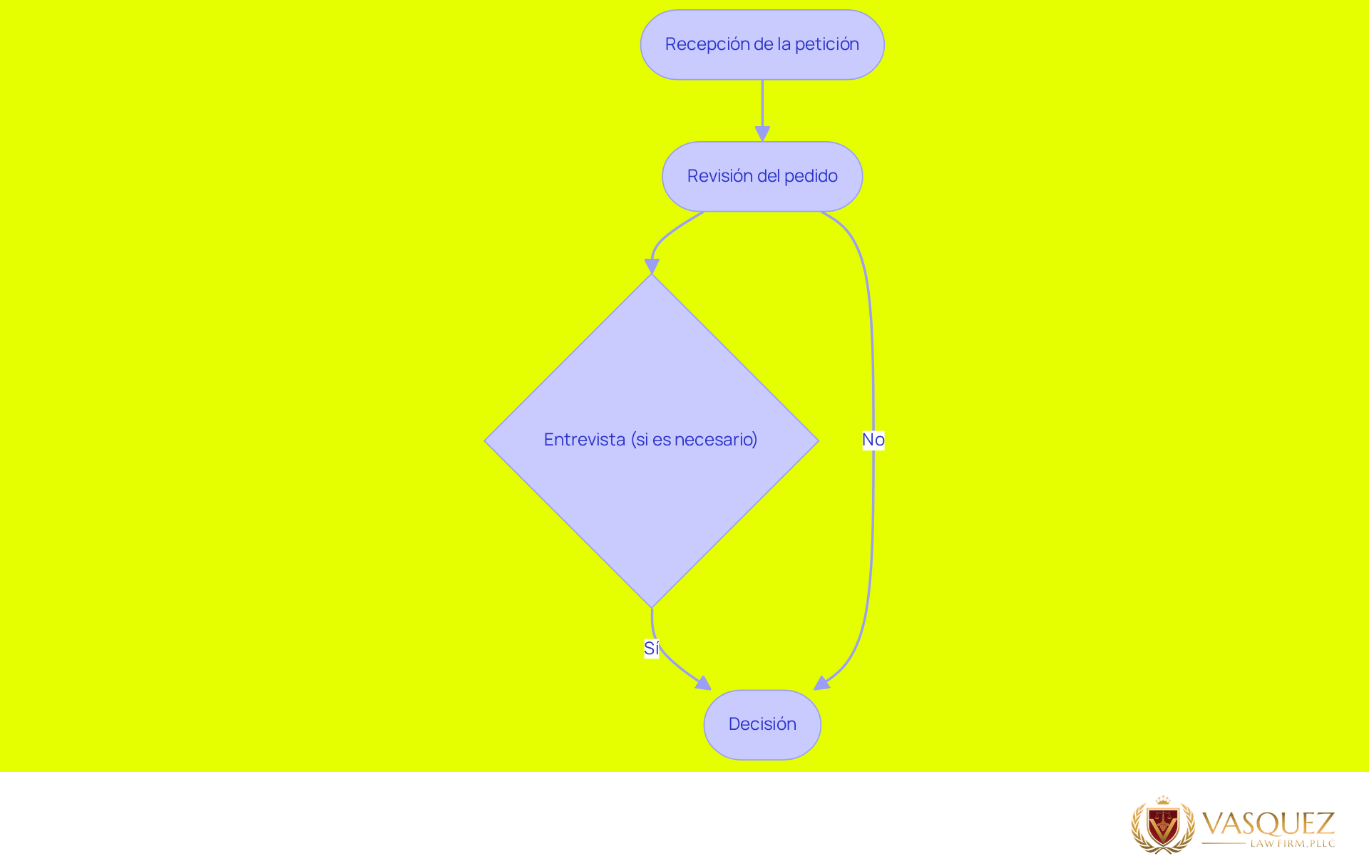 Cada caja representa un paso en el proceso de aprobación. Sigue las flechas para ver cómo se mueve la solicitud desde la recepción hasta la decisión final.
