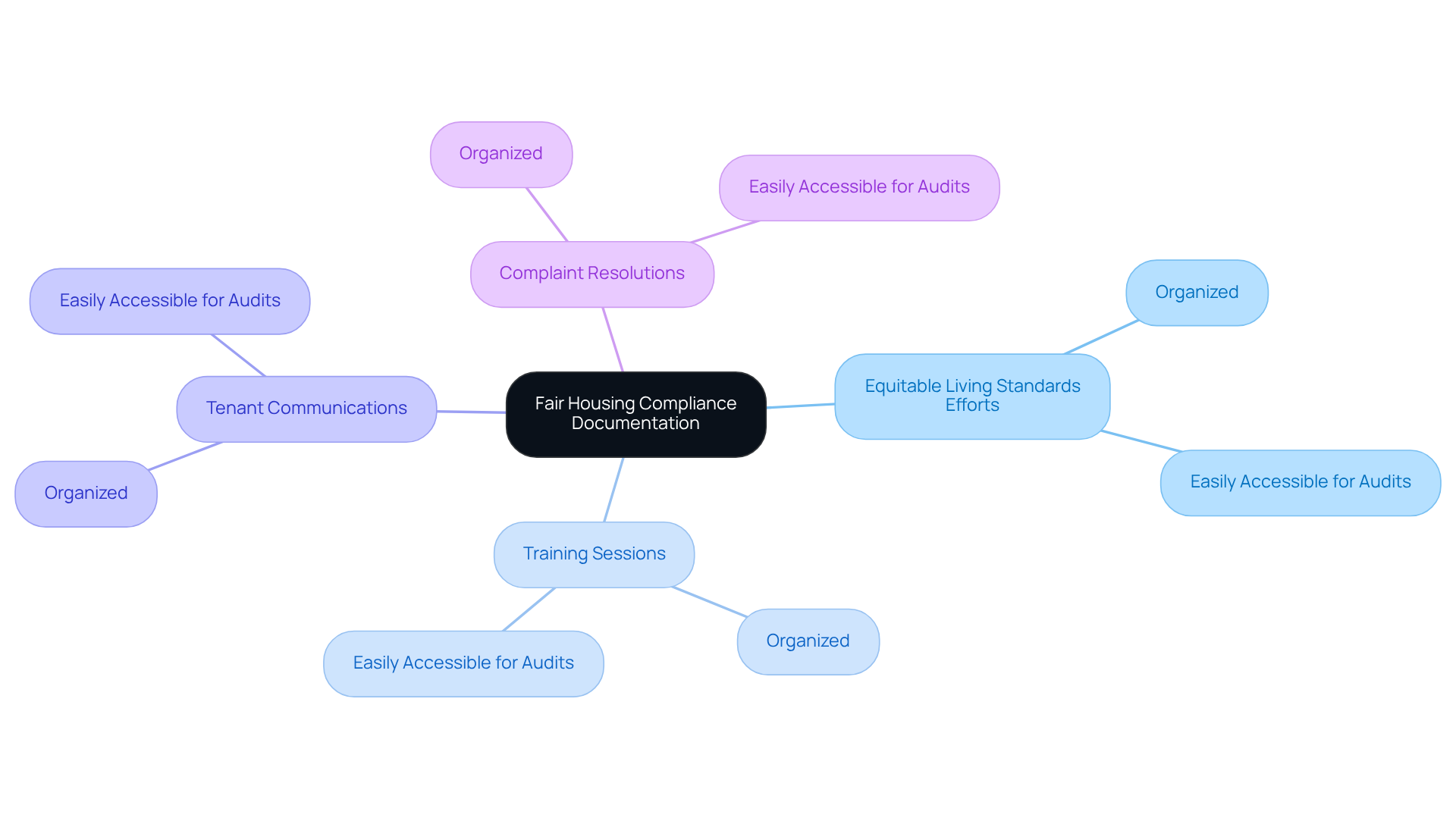 This mindmap starts with the main idea of documenting compliance efforts in the center. Each branch represents a key area of documentation, and the sub-branches highlight important requirements. Follow the branches to see how each category contributes to overall compliance.