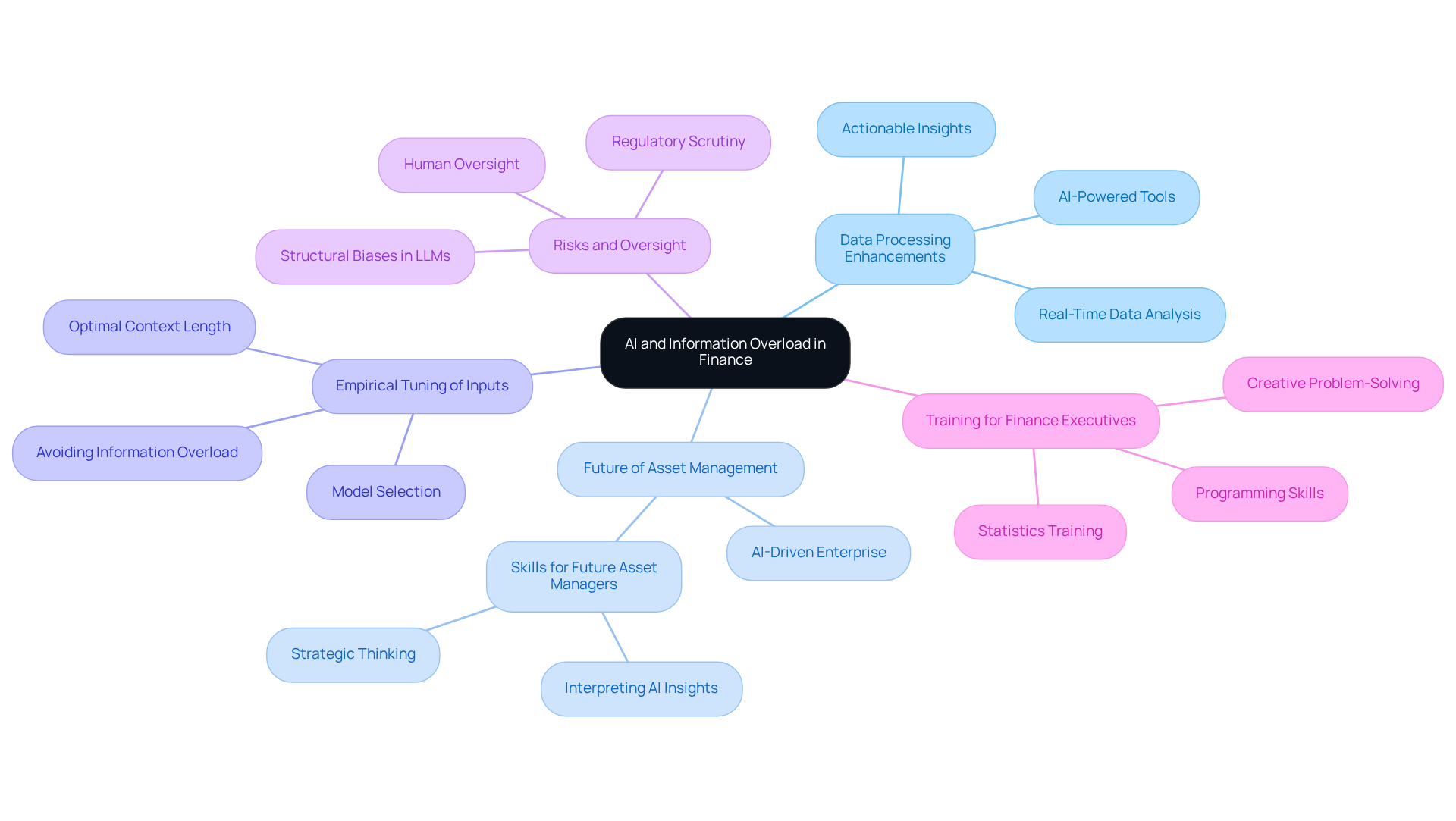 At the center, you'll find the main topic of AI and information overload. Follow the branches to explore key insights and recommendations, each representing a crucial aspect of how AI is shaping the financial sector.
